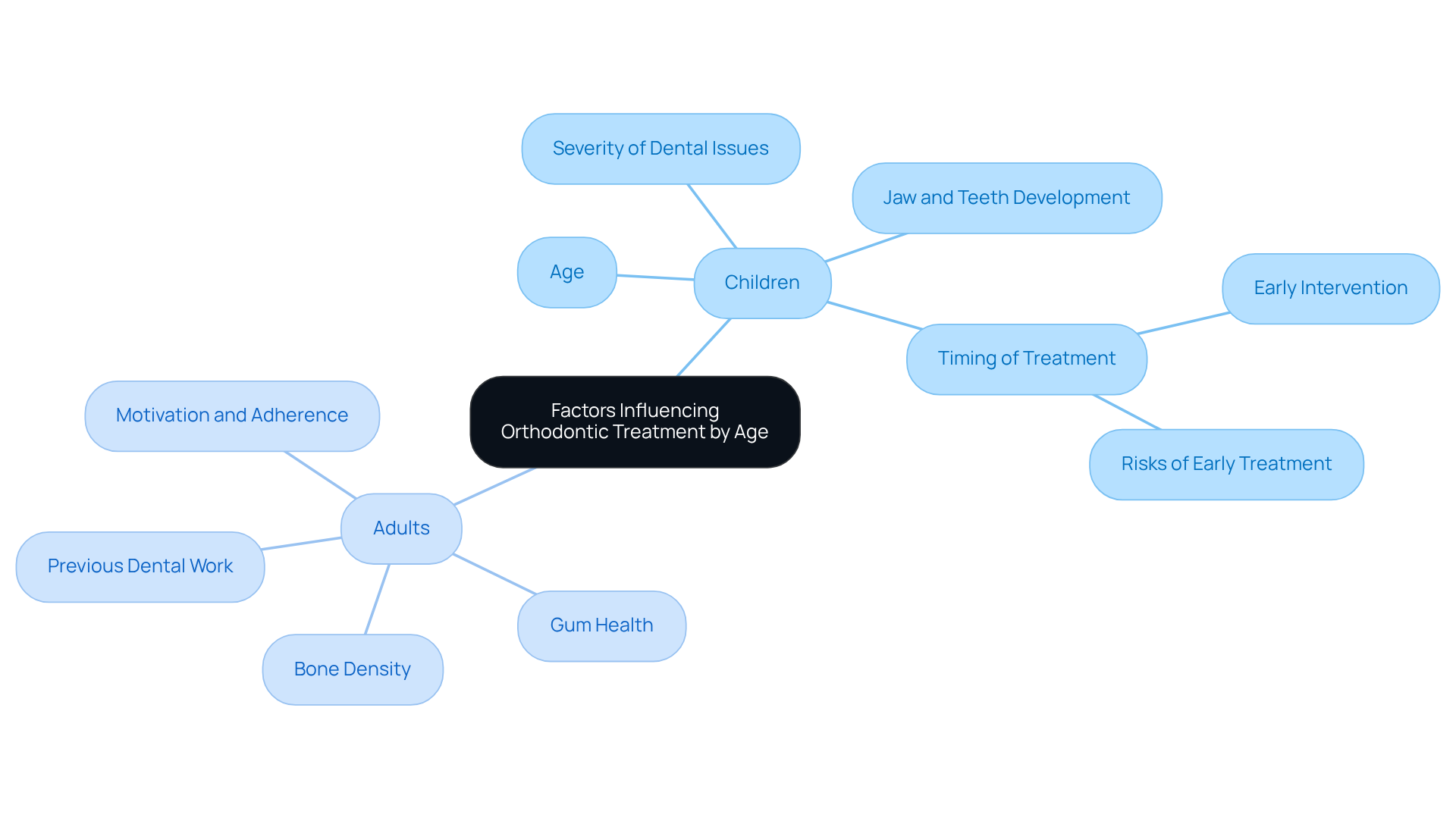 This mindmap shows the key factors that affect when and how orthodontic treatment is done for children and adults. Start at the center with the main topic, then follow the branches to see how age and other factors influence treatment decisions.