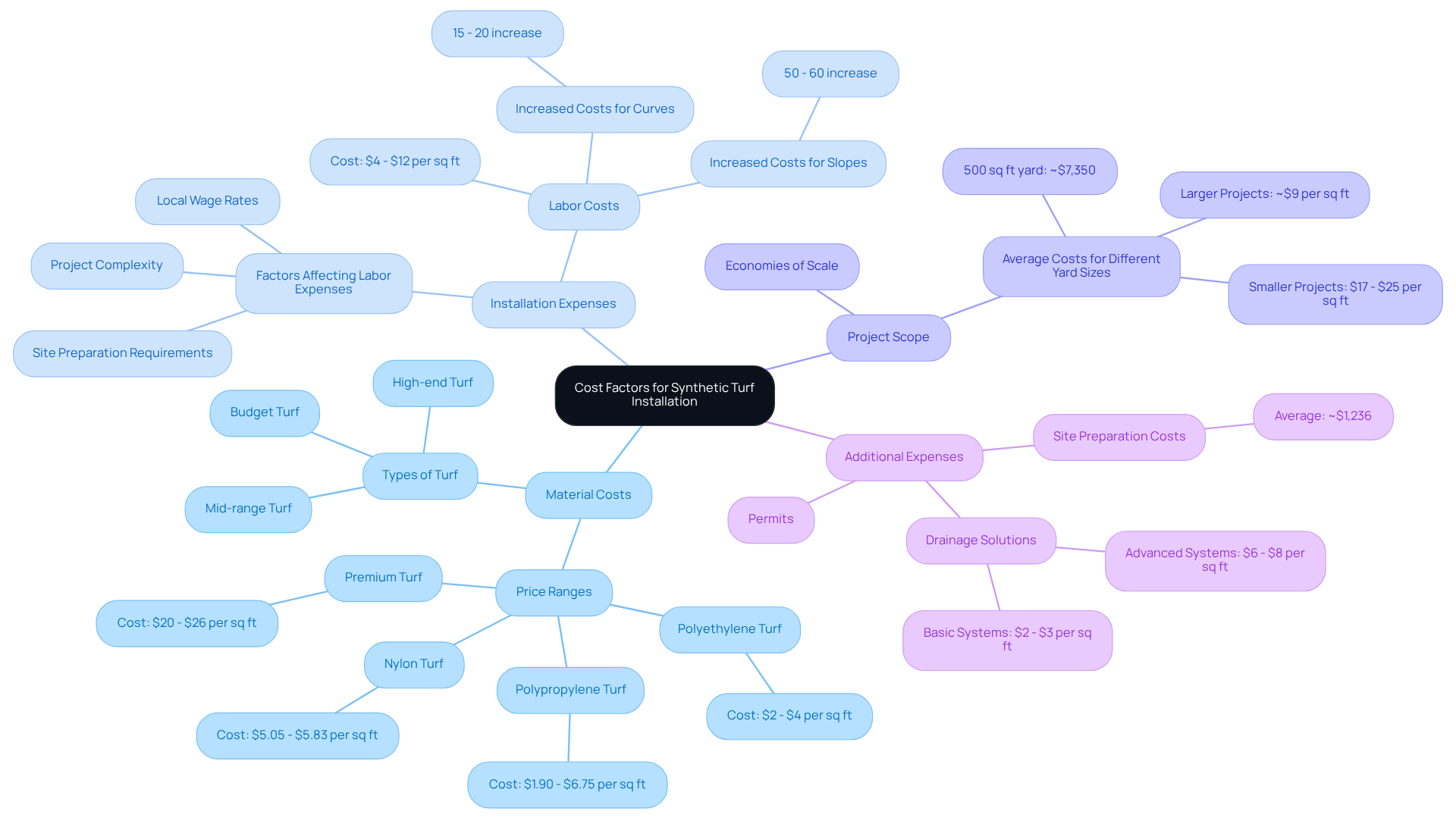 This mindmap shows the different factors that affect the cost of installing synthetic turf. Start at the center with the main topic, then follow the branches to see how each factor breaks down into more specific details. Each color represents a different category of costs, helping you understand what to consider when budgeting for your project. This mindmap shows the different factors that affect the cost of installing synthetic turf. Start at the center with the main topic, then follow the branches to see how each factor breaks down into more specific details. Each color represents a different category of costs, helping you understand what to consider when budgeting for your project.