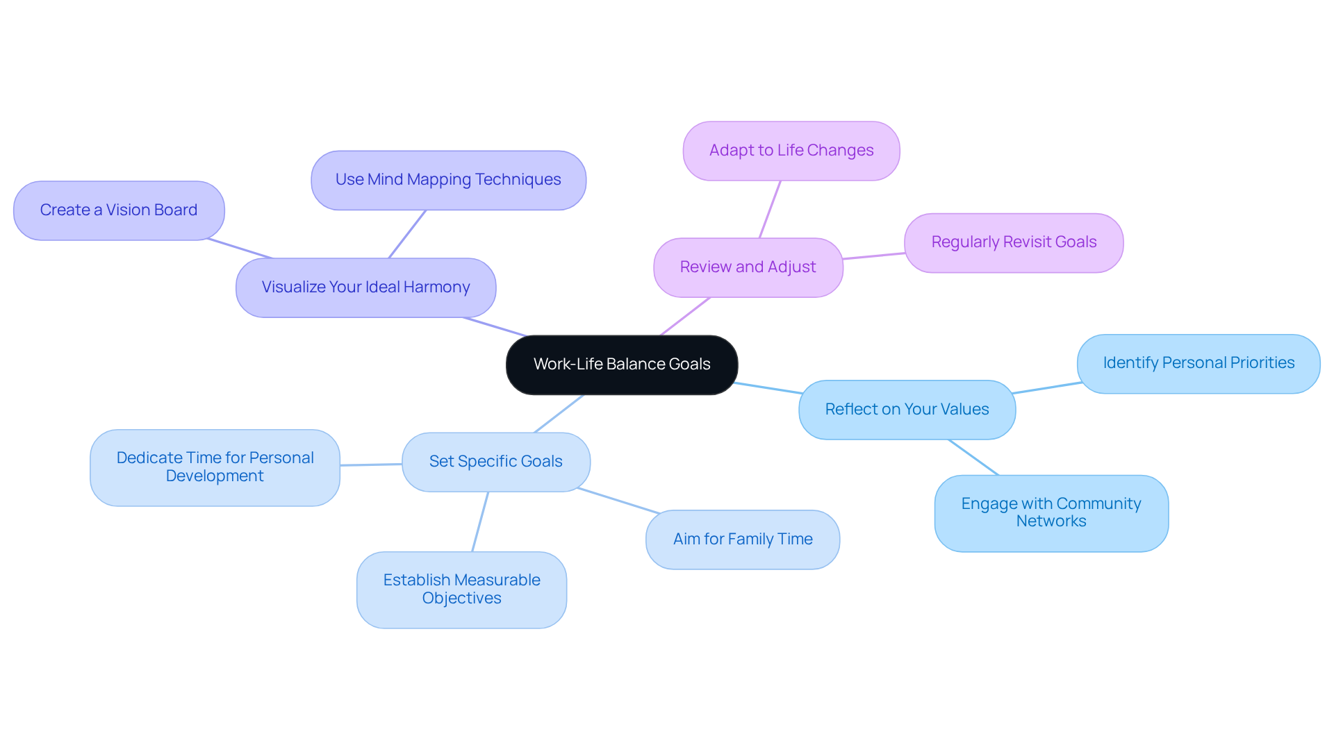 Start at the center with the main goal of achieving work-life balance, then explore each branch to see the steps you can take to define and achieve your personal balance.