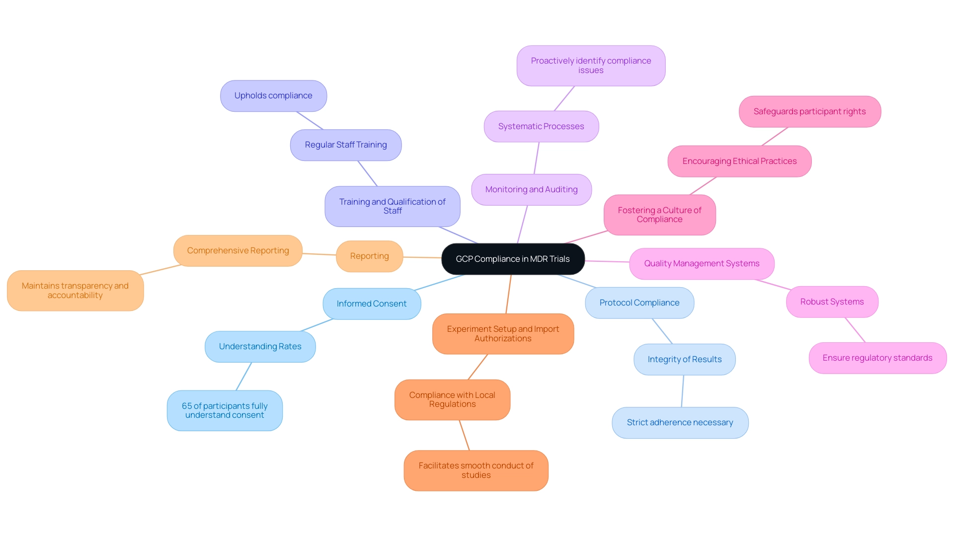 Each branch represents a key aspect of GCP compliance, with colors differentiating between the various elements discussed.