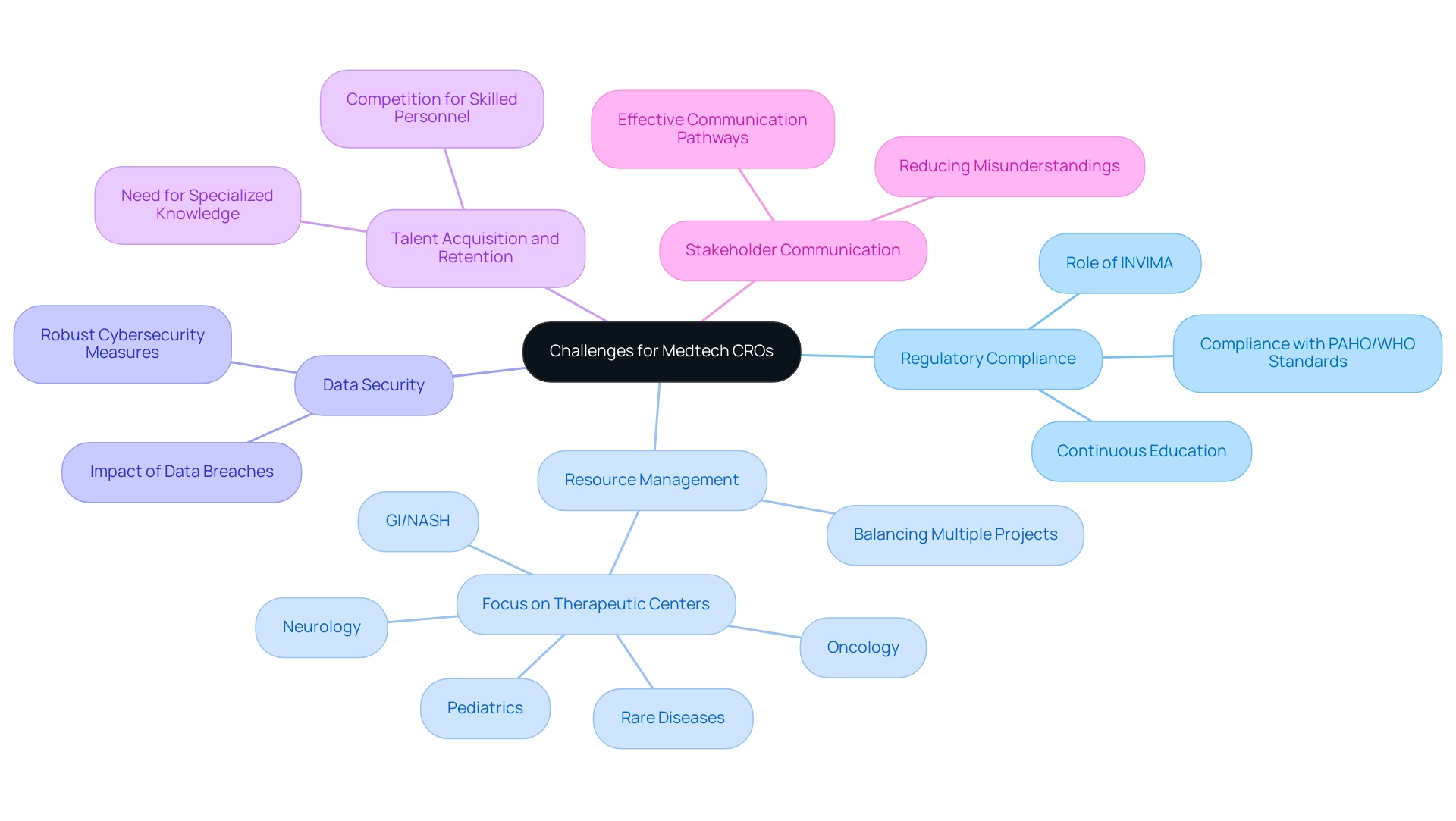 The central node represents the overarching challenges, with branches detailing specific challenges and further sub-branches explaining their implications.