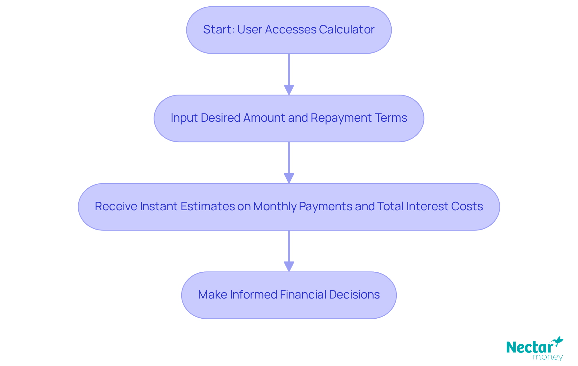 This flowchart guides you through using the loan calculator: start by accessing the tool, input your loan details, and receive estimates to help you decide on your borrowing options.