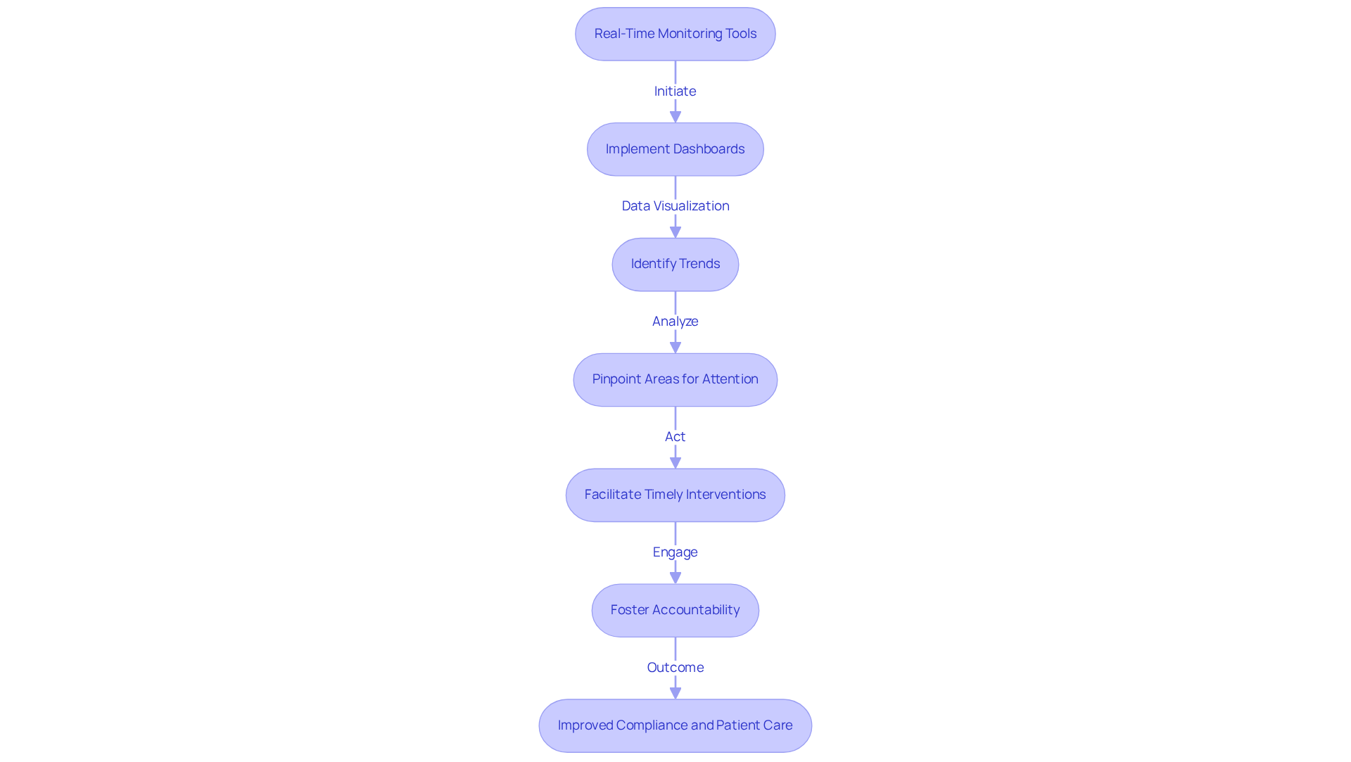 Follow the arrows to see how real-time monitoring tools lead to improved compliance and patient care. Each step shows an action taken and its contribution to the overall strategy.