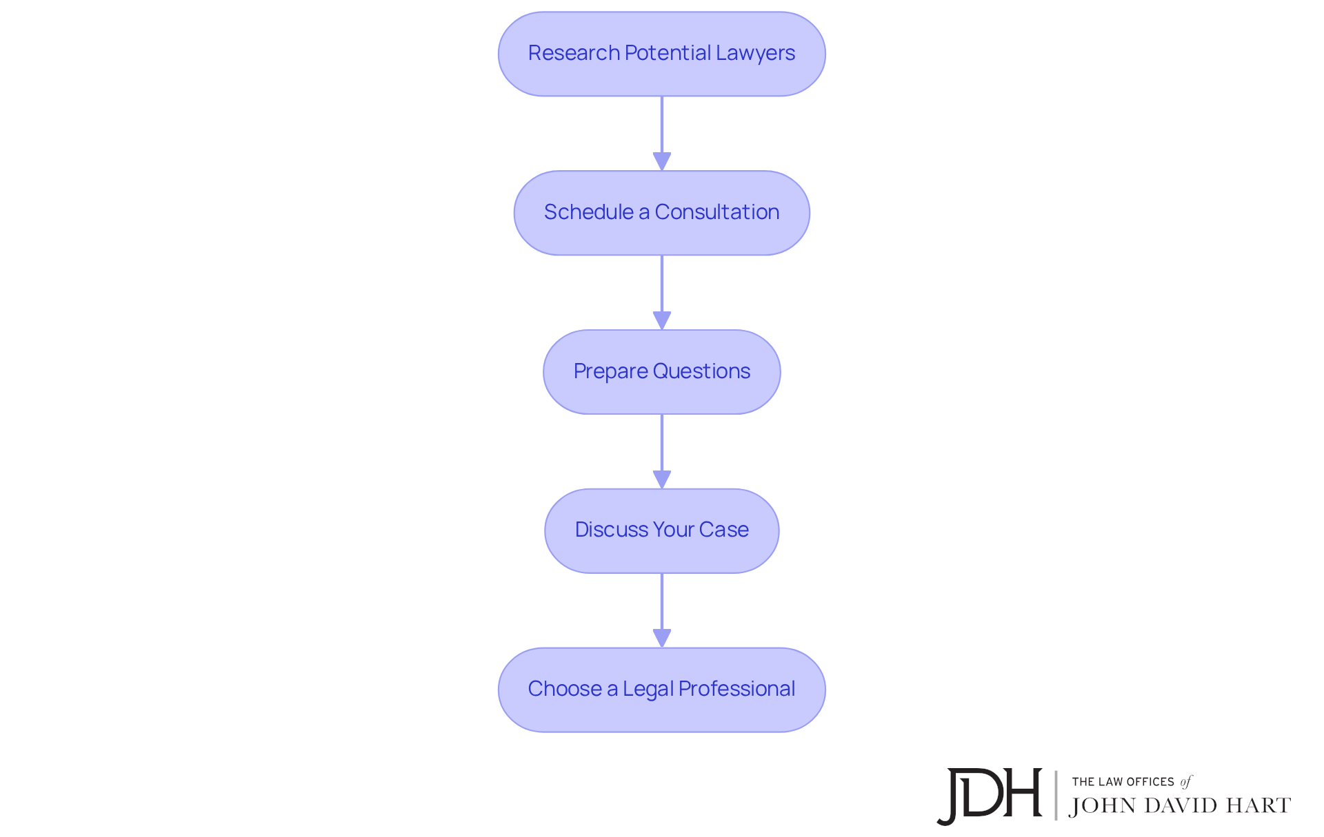 Each step shows what you need to do in order to find and hire a personal injury lawyer. Follow the arrows to see how each action leads to the next. Each step shows what you need to do in order to find and hire a personal injury lawyer. Follow the arrows to see how each action leads to the next.