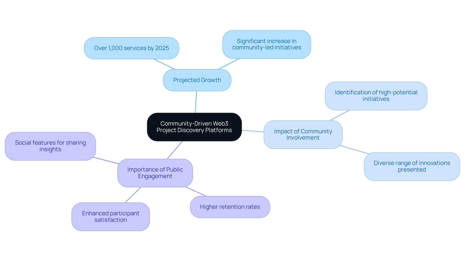 The central node represents the main topic, while the branches show different aspects of community-driven platforms. Each sub-branch provides more detail, helping you understand how these elements connect and contribute to the overall concept.