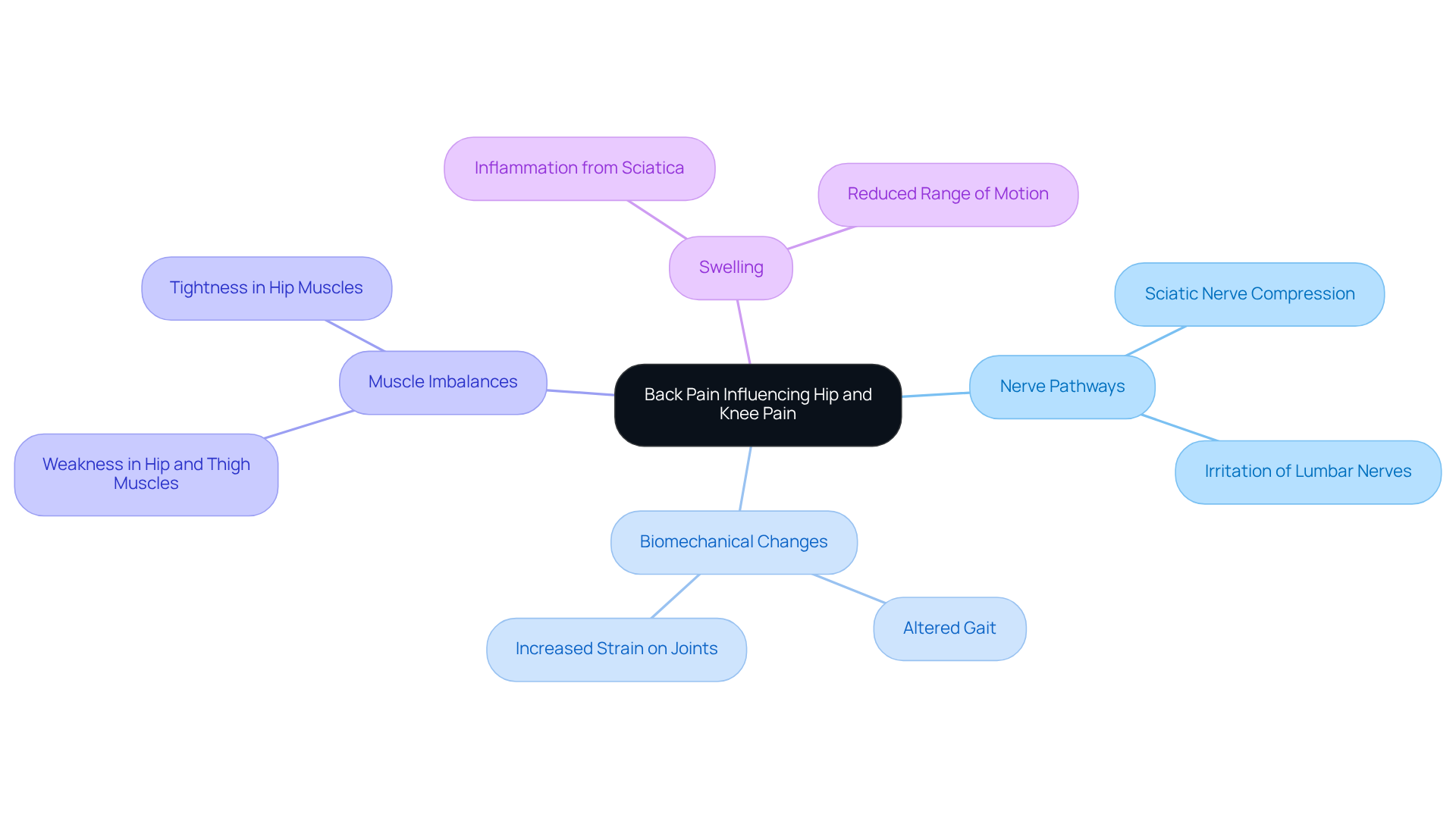 The central node represents the main topic, while the branches show how different factors related to back pain can affect hip and knee pain. Each branch can be explored to understand specific mechanisms and their implications.