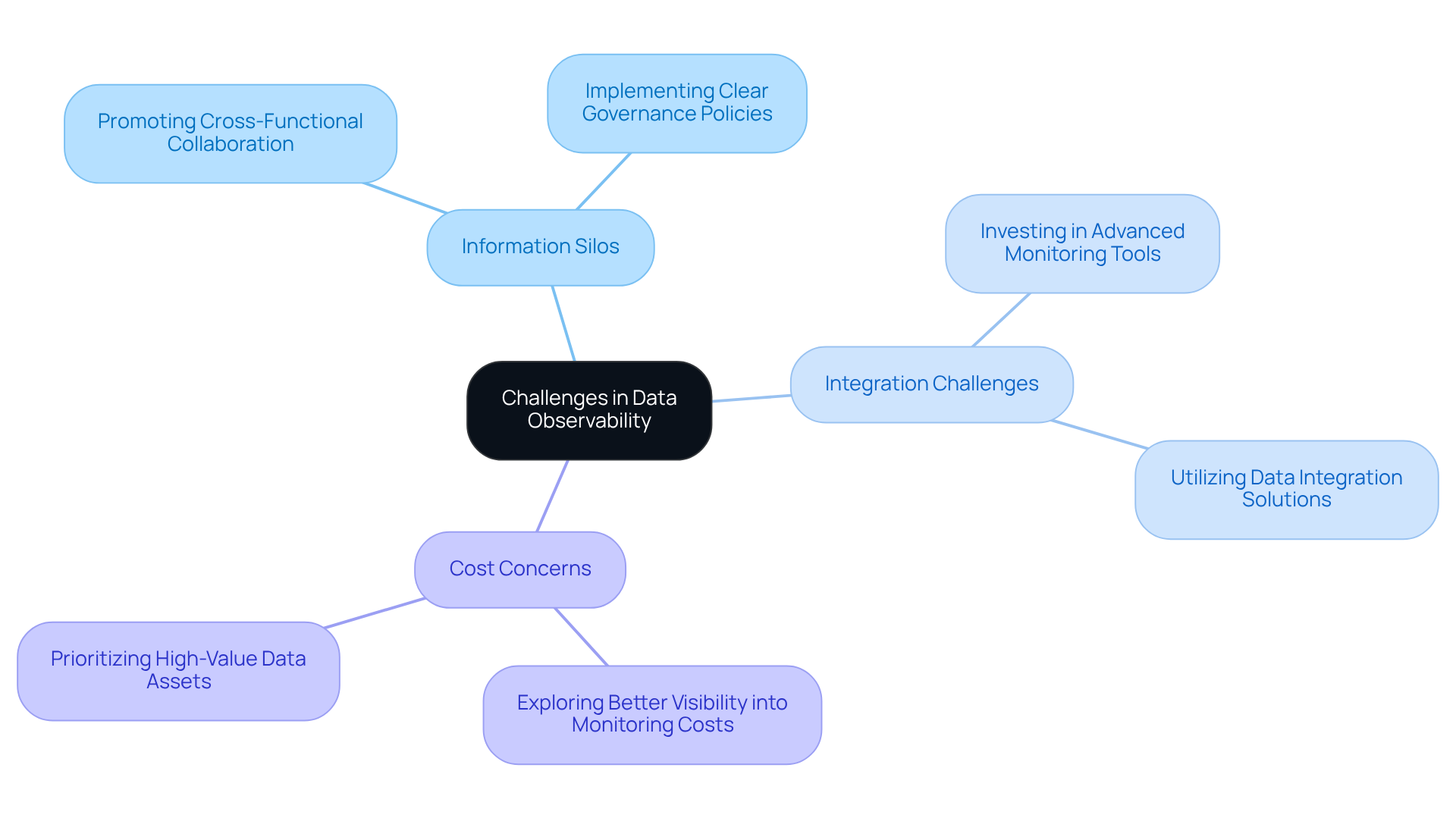 The central node represents the main topic, while branches show the challenges organizations face. Sub-branches highlight strategies to overcome these challenges, making it easy to see how to enhance data visibility.