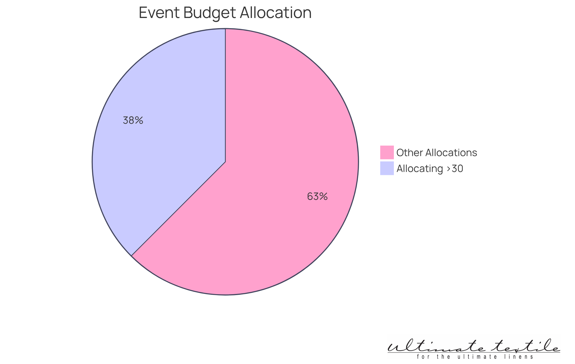 This slice shows the percentage of companies that invest more than 30% of their marketing budget in events. The bigger the slice, the more companies are spending on event planning, underscoring the importance of cost-effective solutions.