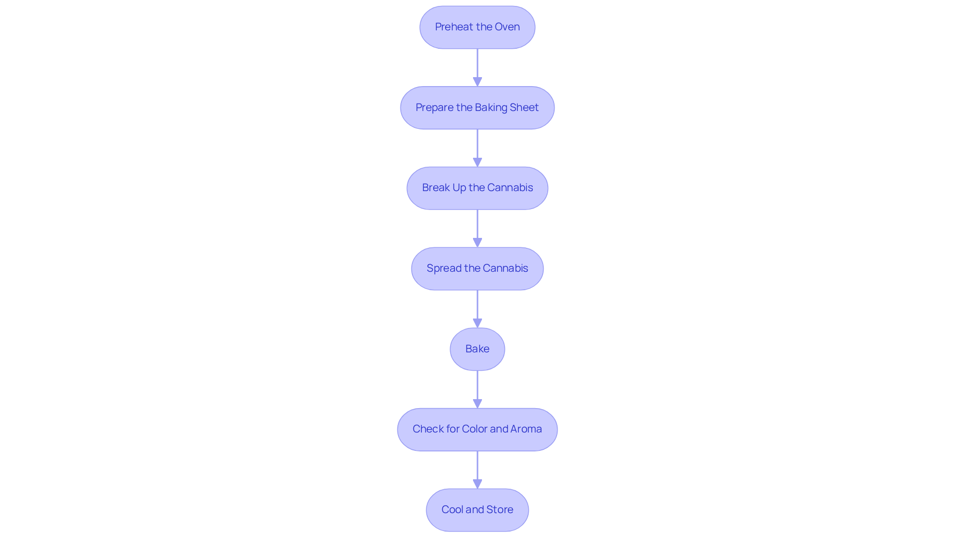 Each box represents a step to decarb cannabis. Follow the arrows from one step to the next to ensure you complete the process correctly and effectively.