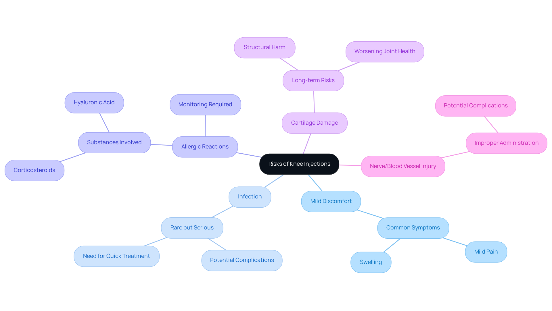 The central node represents the overall risks of knee injections, while the branches show specific types of risks. Each color-coded branch helps you quickly identify different concerns, making it easier to understand the complexities involved.