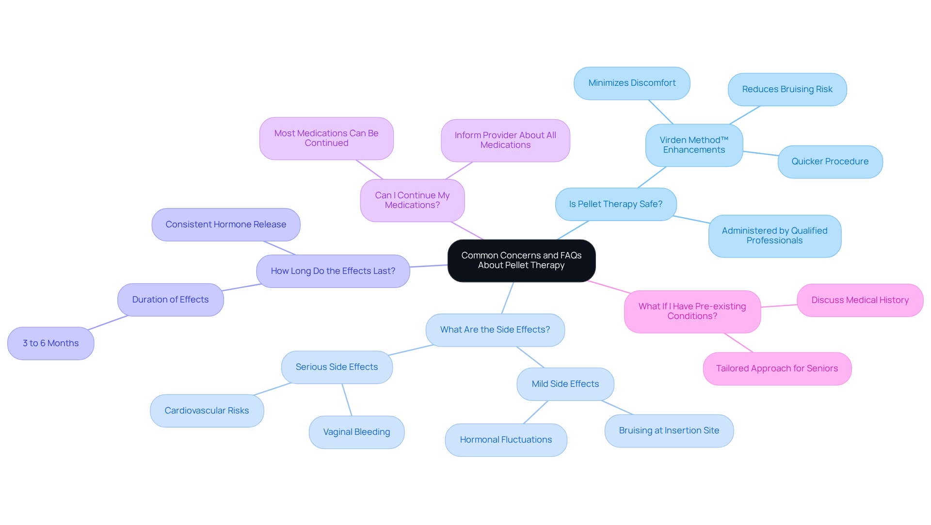 Start with the main topic in the center, then follow the branches to explore answers to common questions. Each branch provides insights into safety, side effects, duration, medication interactions, and considerations for pre-existing conditions.