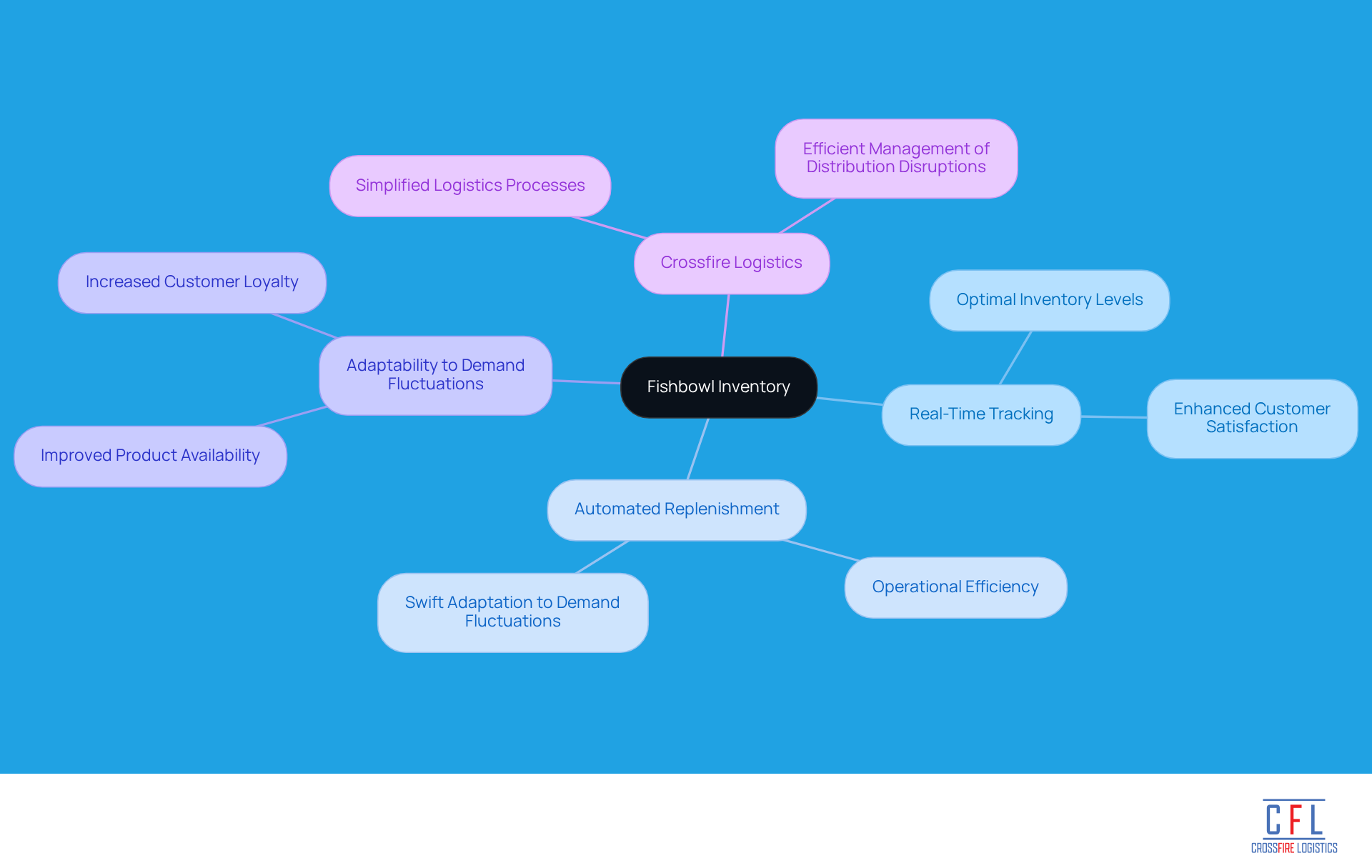 The central node represents Fishbowl Inventory, with branches showing its features and benefits. Each sub-branch highlights how these features contribute to effective supply chain management and logistics.