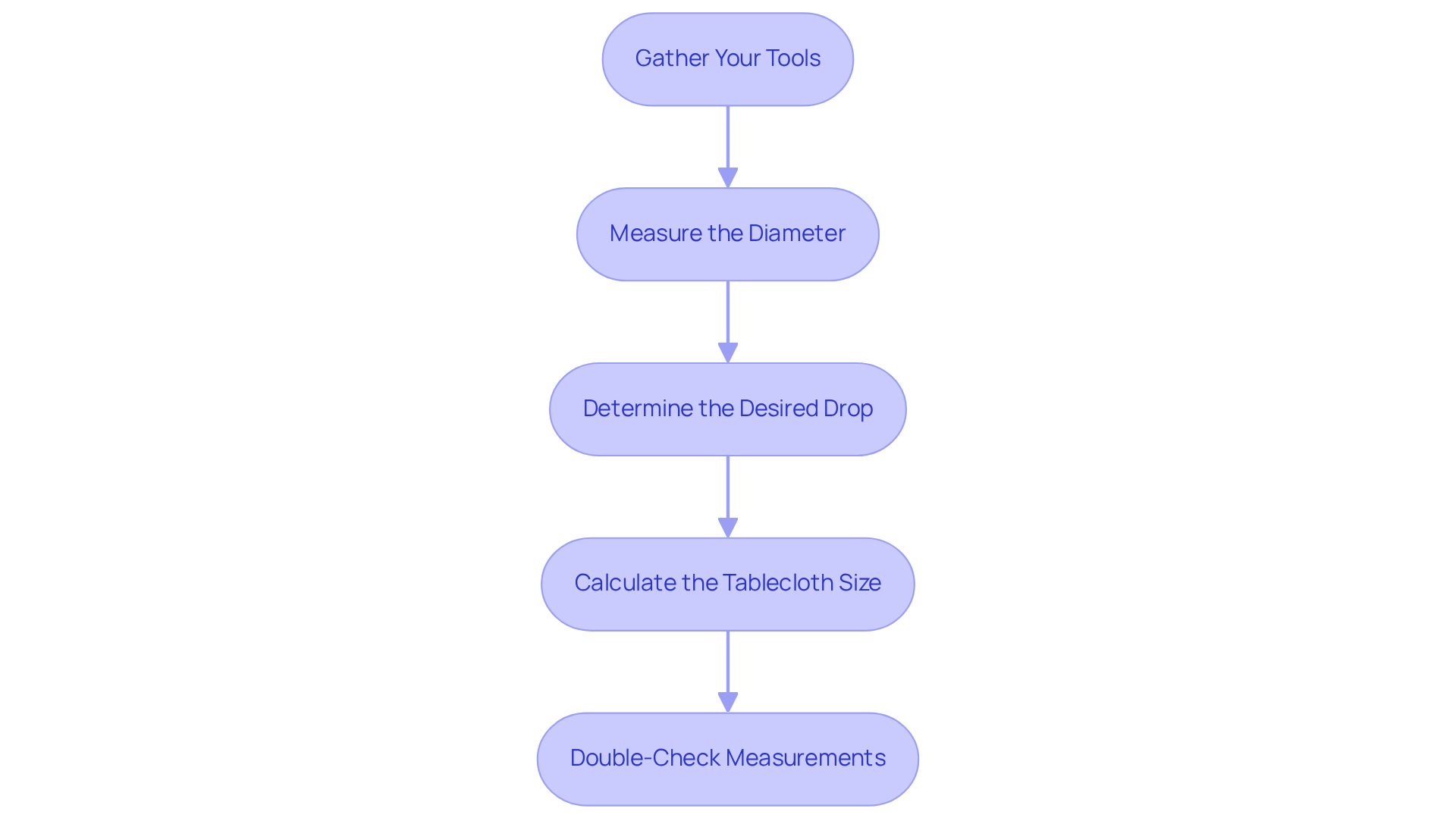 Each box represents a step in the measuring process. Follow the arrows to see how to measure your table correctly for the best-fitting tablecloth. Each box represents a step in the measuring process. Follow the arrows to see how to measure your table correctly for the best-fitting tablecloth.