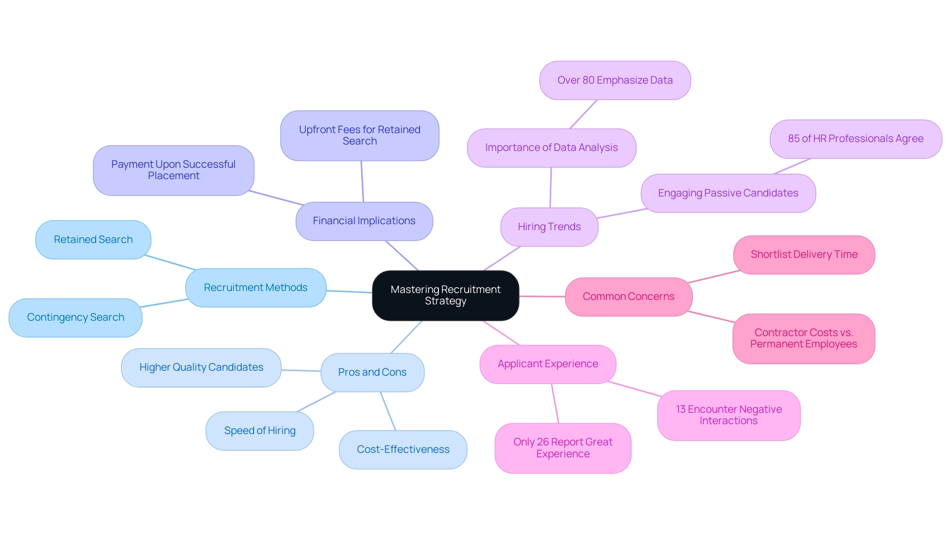 The central node represents the overarching recruitment strategy, with branches indicating key areas of focus and their respective sub-points.