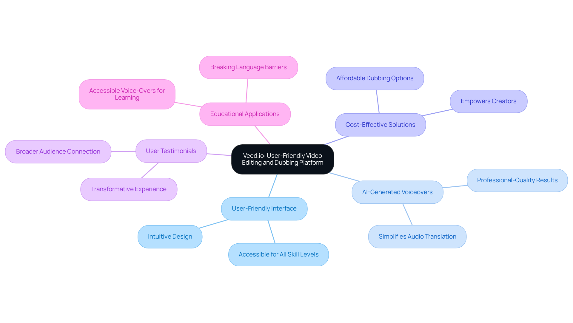 The central node represents Veed.io, while the branches show its key features and benefits. Each branch highlights how Veed.io supports creators in enhancing their video content.