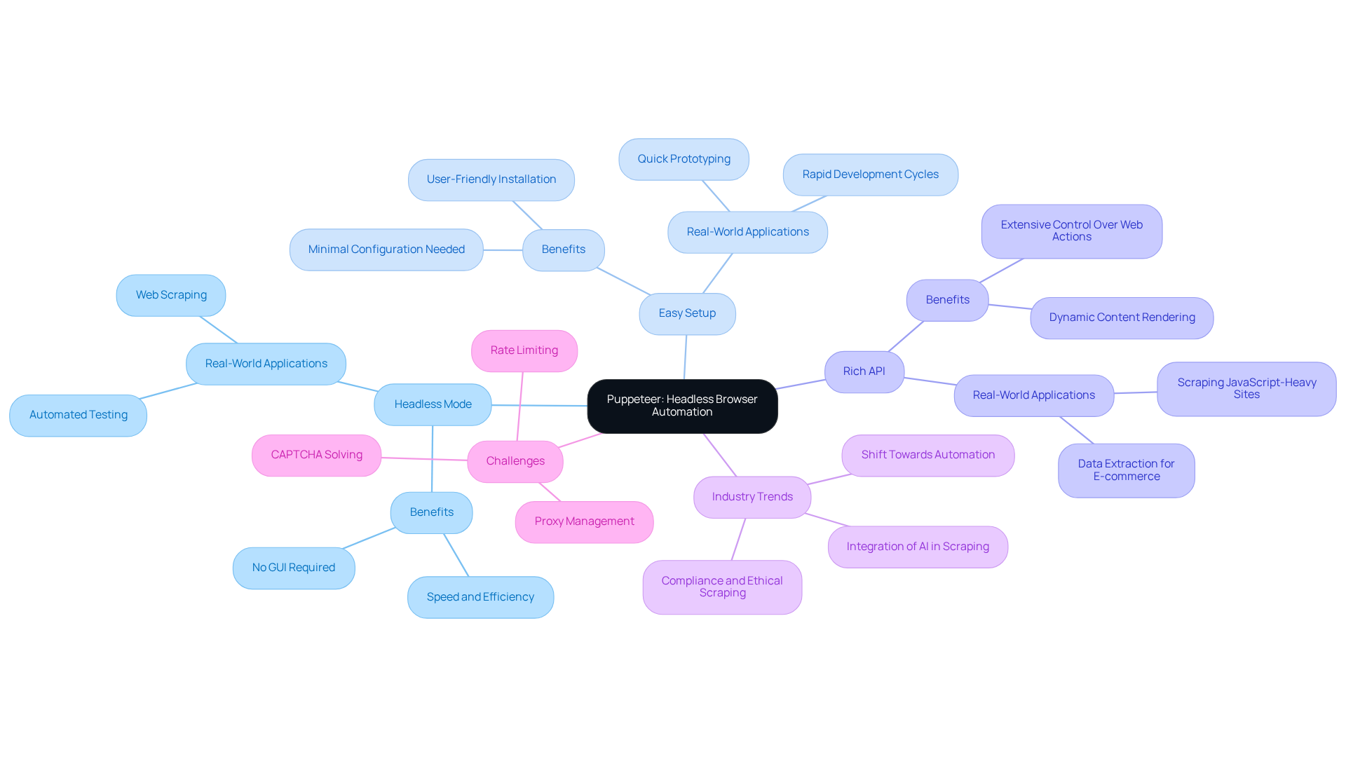 Start at the center with Puppeteer, then explore its features and how they apply in real-world scenarios. Each branch represents a key aspect, making it easy to see how they connect.