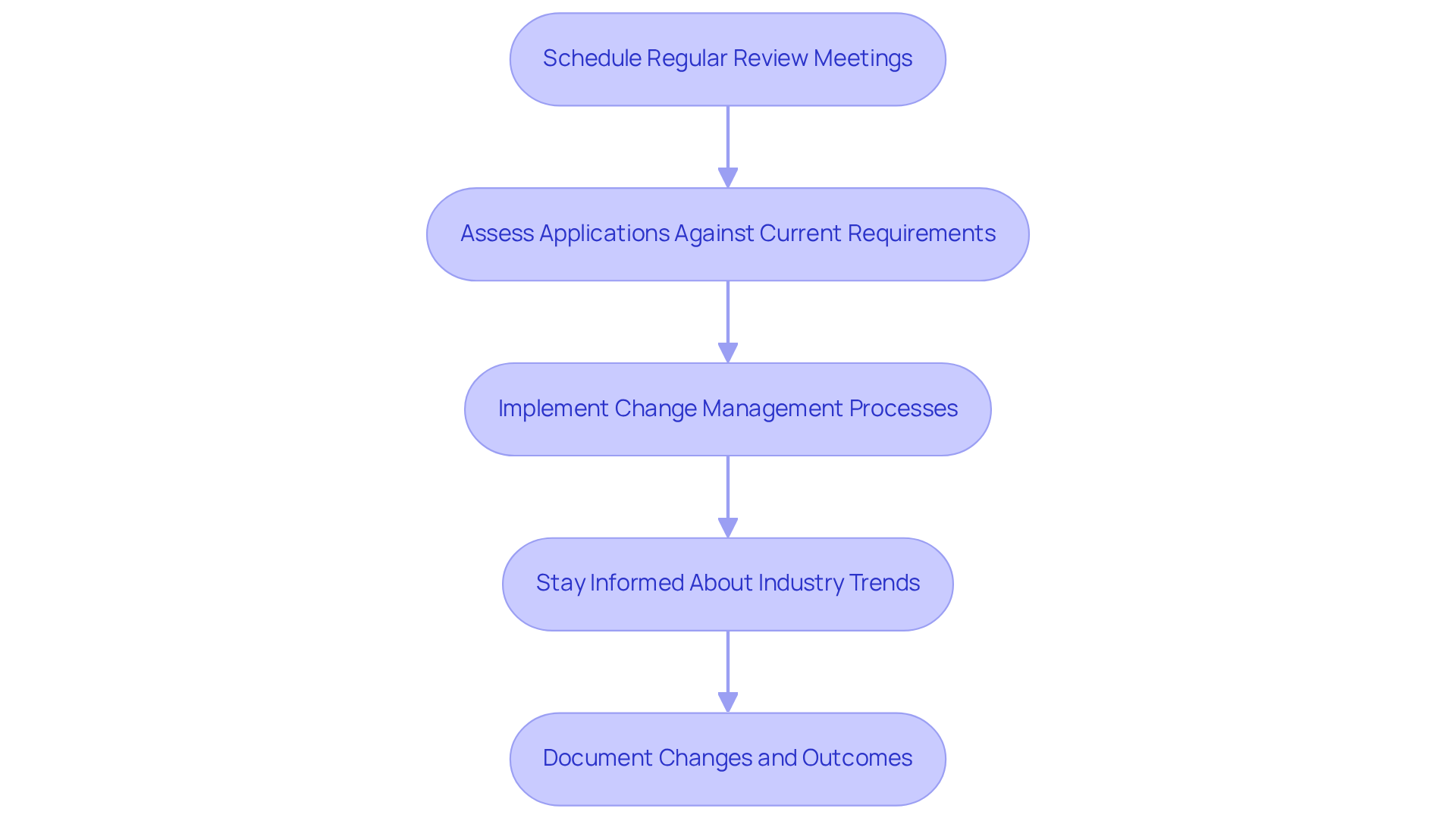 Each box represents a step in the review process. Follow the arrows to see how each step connects to the next, guiding you through the necessary actions to keep medical applications effective and compliant.