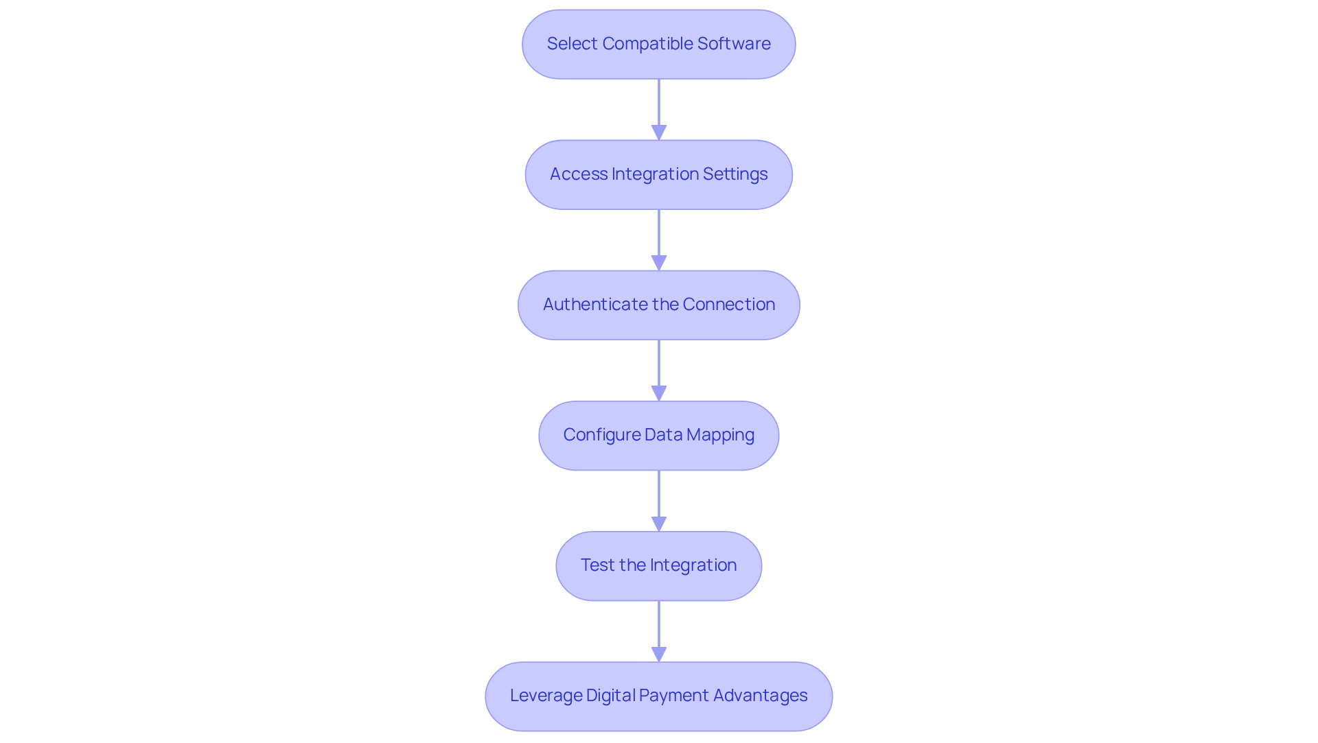 Each box represents a step in the integration process. Follow the arrows to see how to move from selecting software to leveraging the benefits of digital payments.