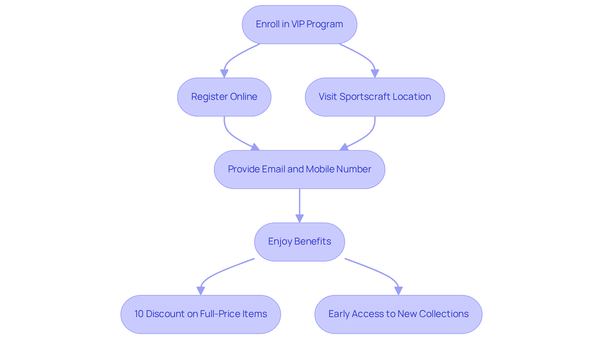 Follow the arrows to see how to enroll in the VIP Program. Each step shows what you need to do, and the final box highlights the great benefits you’ll receive as a member!