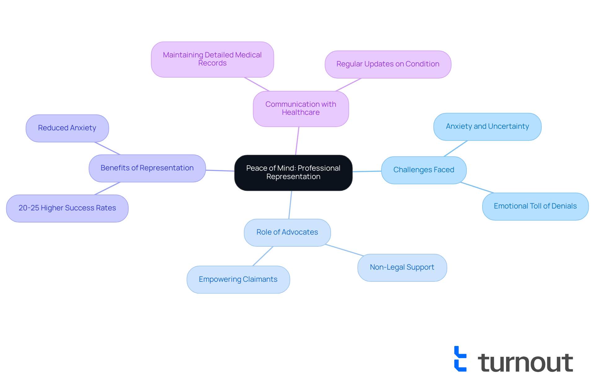 In this mindmap, start from the center and follow the branches to explore the various aspects of how professional support can ease your journey through the disability application process.