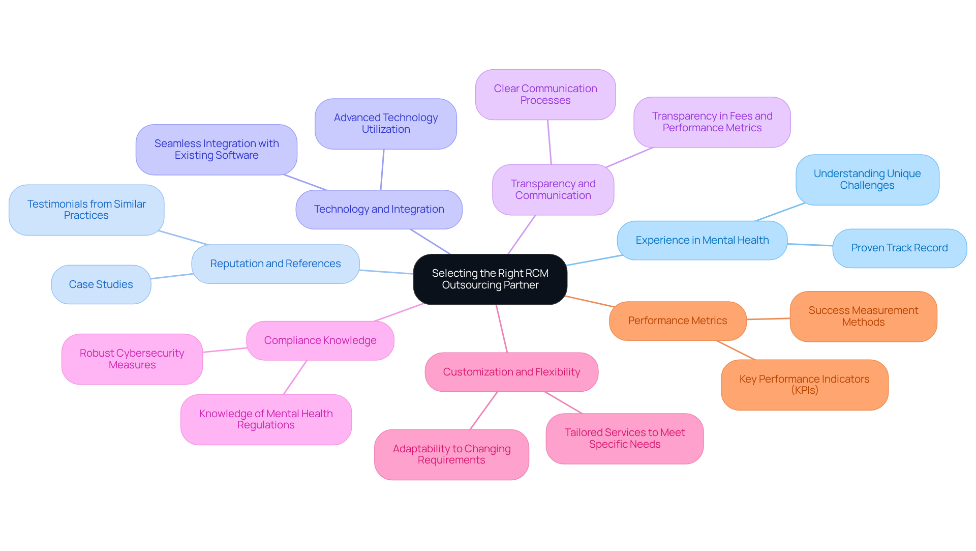 This mindmap helps you visualize the important factors to consider when selecting an RCM partner. Each branch represents a key consideration, and you can explore further details by following the sub-branches. The central idea is about making a smart choice that aligns with your clinic's needs.