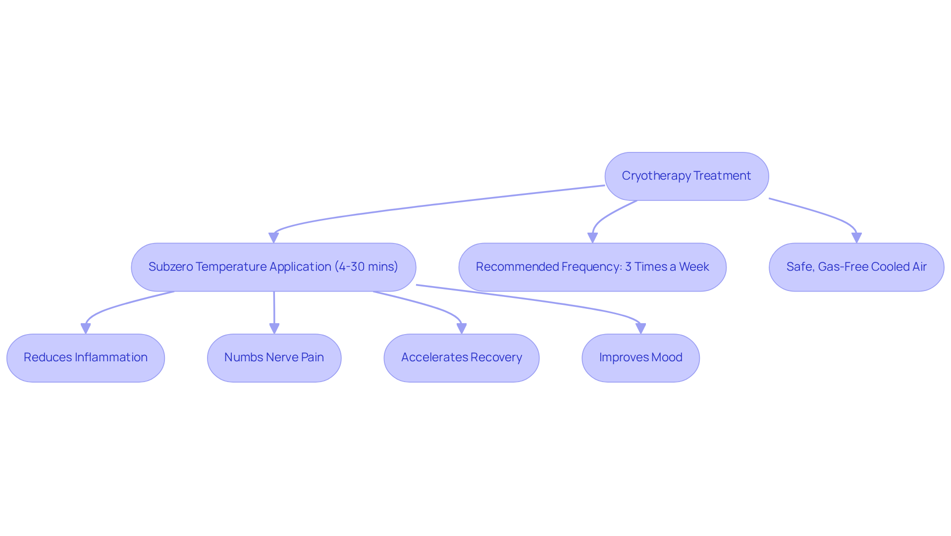 Follow the flow to see how cryotherapy works — starting from the treatment application to the various benefits it provides. Each step connects to show how cryotherapy contributes to faster recovery and improved well-being.