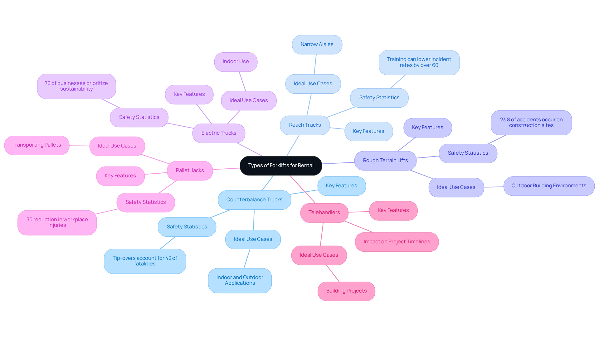 This mindmap starts with the main topic of forklifts and branches out into different types. Each branch represents a specific type of forklift, and the sub-branches provide additional details about their uses and safety considerations. This layout helps you see how each type fits into the overall picture of forklift options.