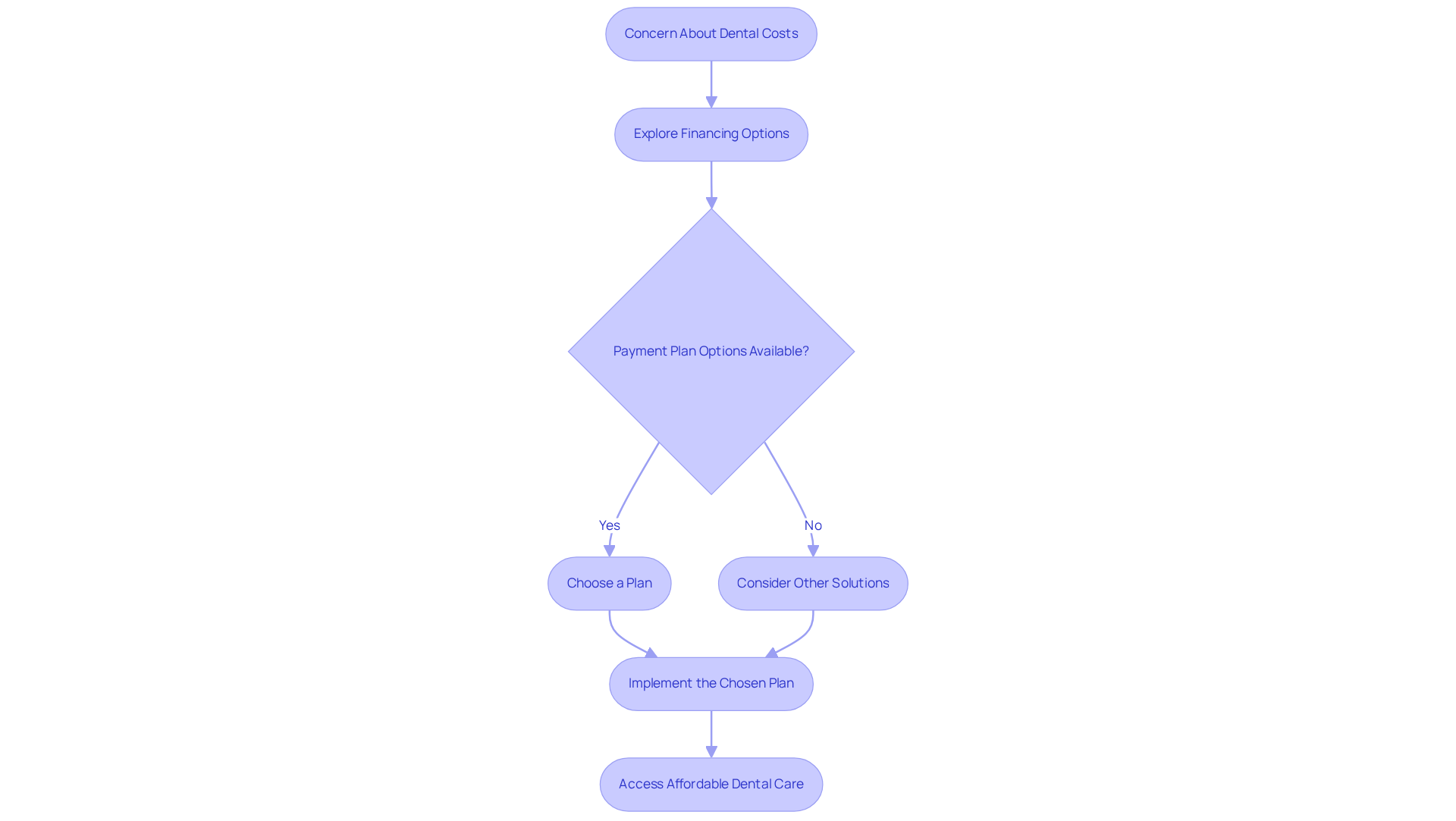 This flowchart outlines the journey of addressing dental cost concerns. Start at the top with your worries about costs, and follow the arrows to explore financing options, make decisions, and ultimately secure affordable dental care.