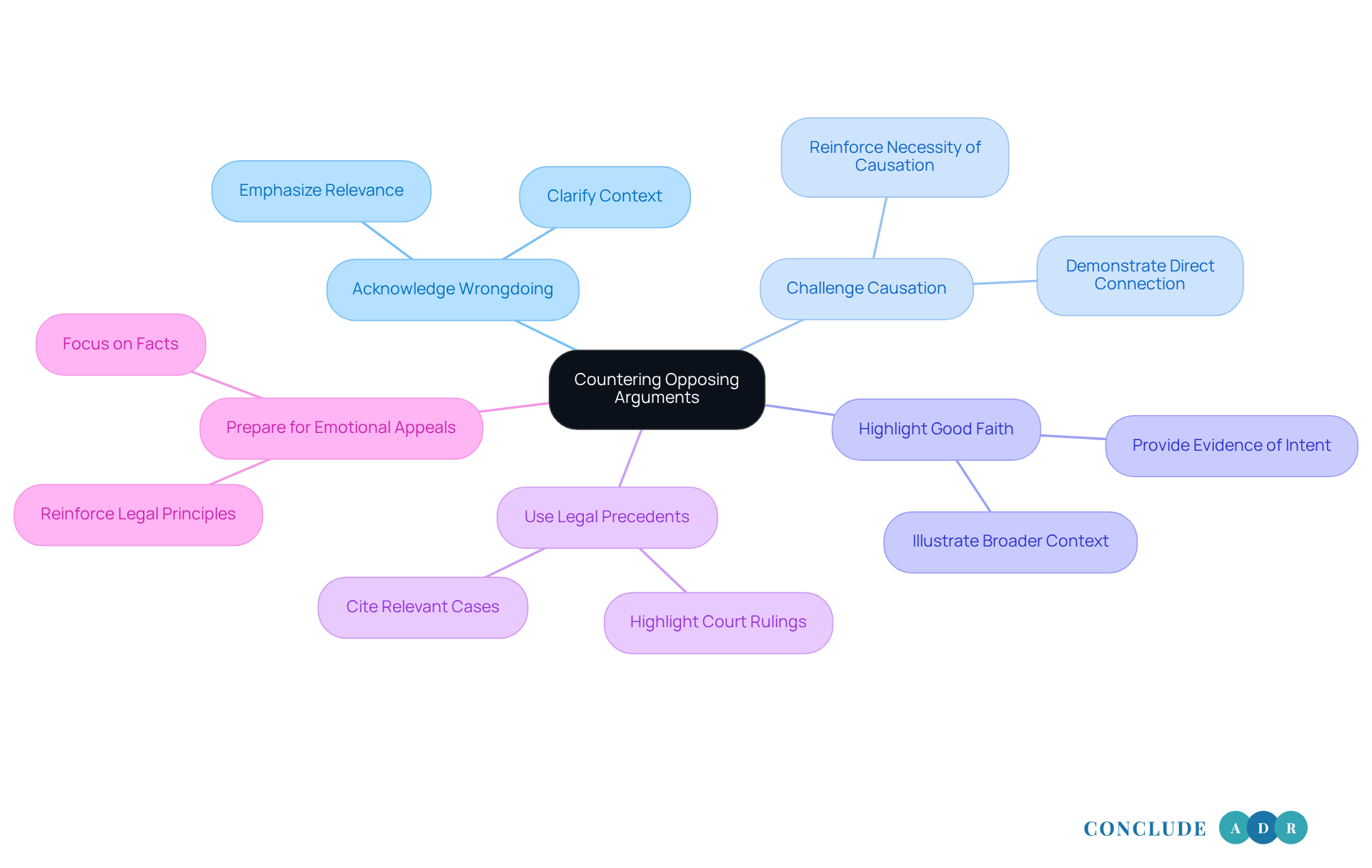 Begin at the center with the main theme of countering arguments, then follow the branches to explore specific strategies and their relevant details.