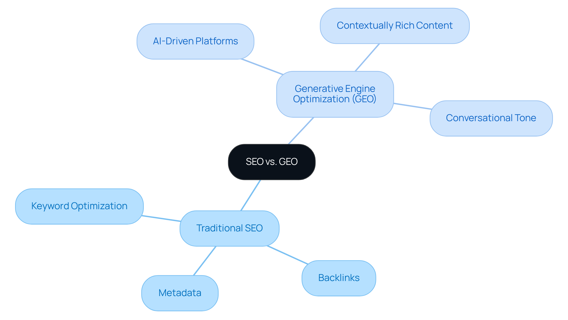 The central node represents the comparison topic, while the branches illustrate the key aspects of each method. Each color-coded section highlights the unique features of traditional SEO and GEO, making it easy to see how they differ.