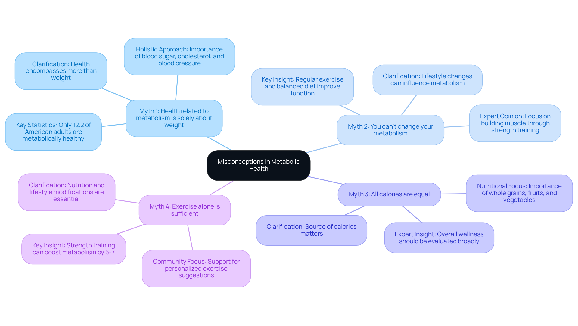 This mindmap helps you navigate common myths about metabolic health. Start at the center with the main topic, then explore each myth and its explanation. Each branch represents a different misconception, and the sub-branches provide insights into why these beliefs are misleading. It's a great way to visualize how these myths connect to the overall understanding of metabolic health.