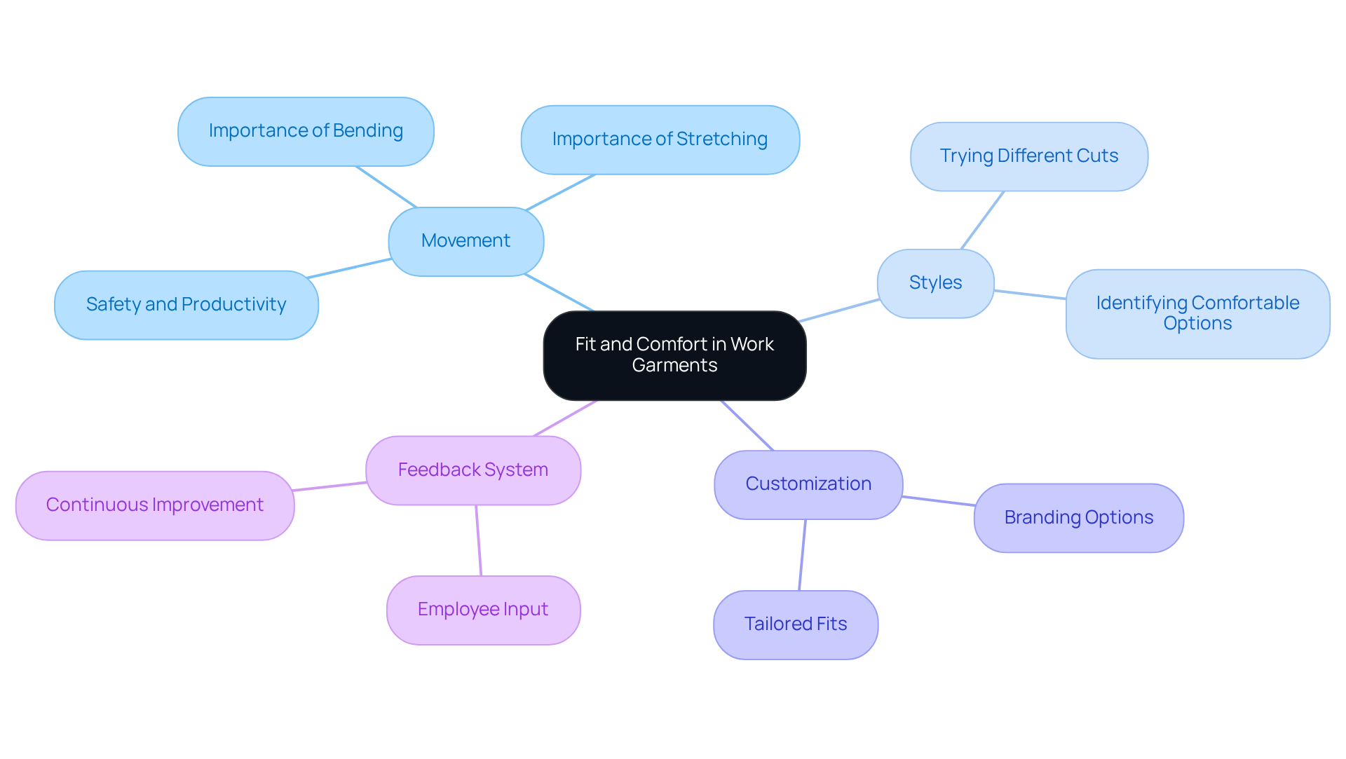 The central idea is about ensuring proper fit and comfort in work garments. Each branch represents a key aspect that contributes to this goal, helping organizations improve employee satisfaction and productivity.