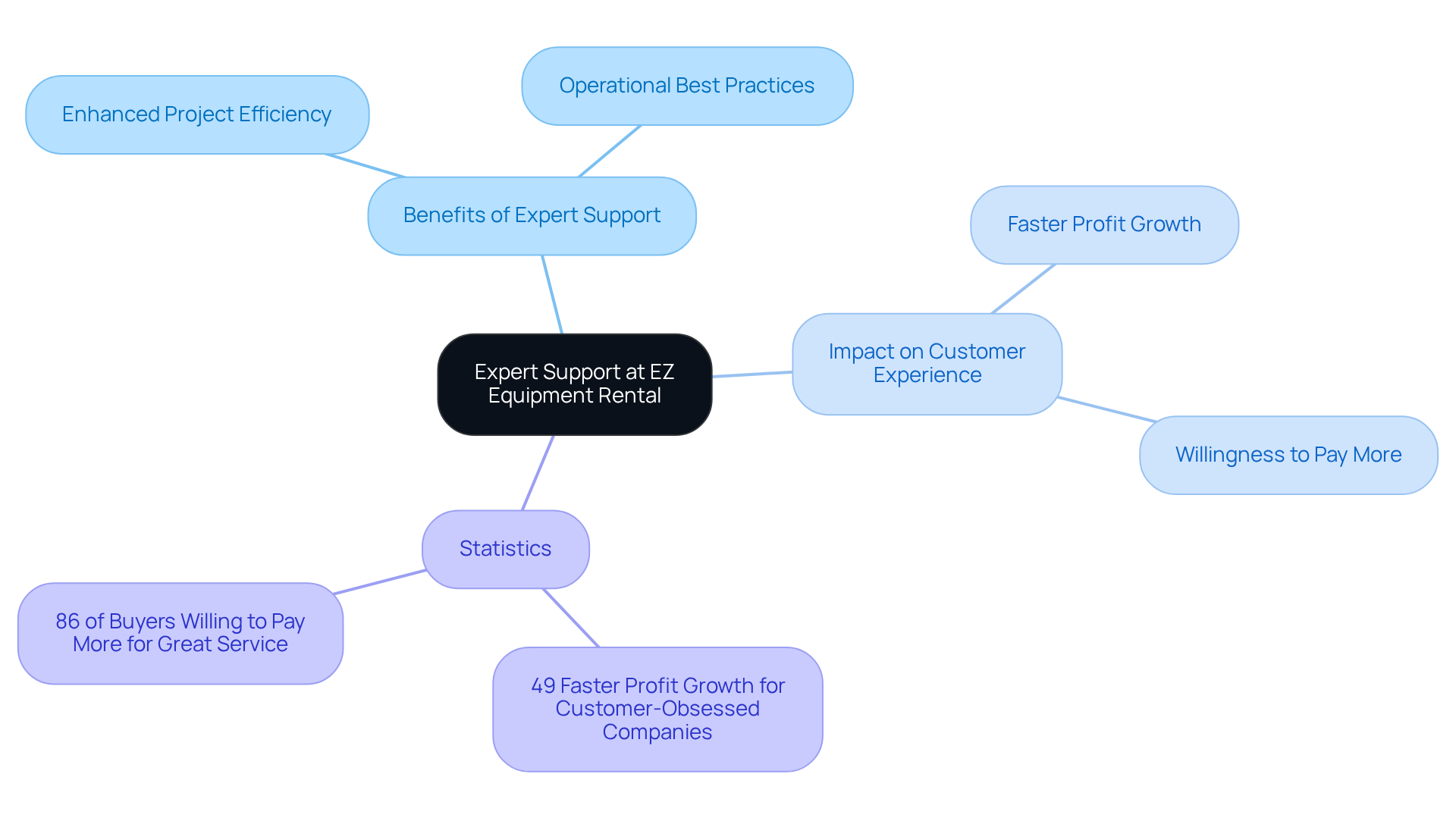 The center represents the core idea of expert support, with branches showing how it benefits customers and impacts business outcomes. Each branch highlights a different aspect of the value provided by knowledgeable staff. The center represents the core idea of expert support, with branches showing how it benefits customers and impacts business outcomes. Each branch highlights a different aspect of the value provided by knowledgeable staff.