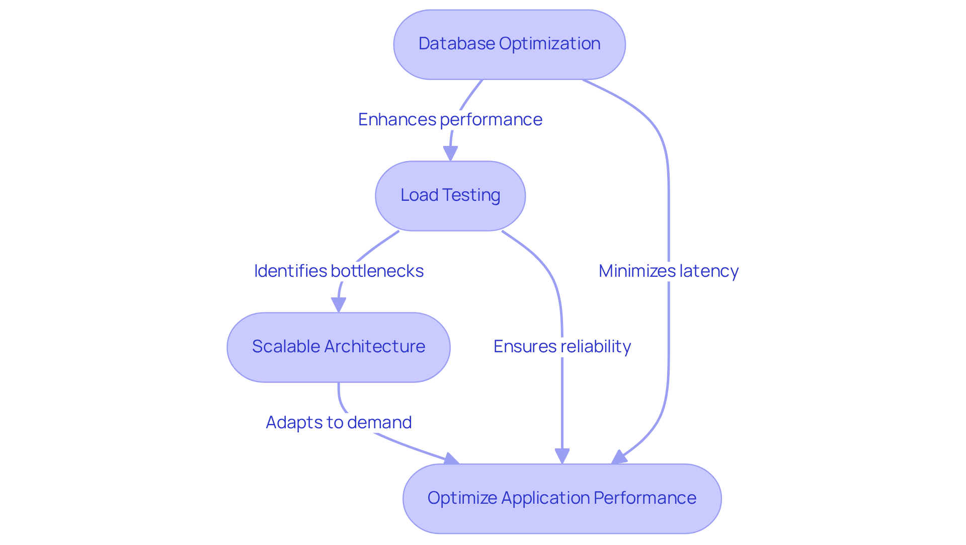 Each box represents a key strategy for optimizing application performance. Follow the arrows to see how these strategies work together to handle high transaction volumes effectively.