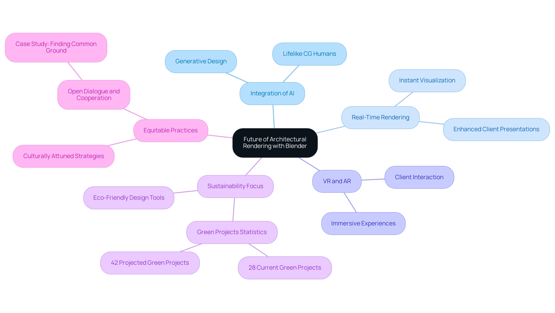 The central node represents the overall focus on rendering with Blender, with branches indicating key trends, each color-coded for clarity.