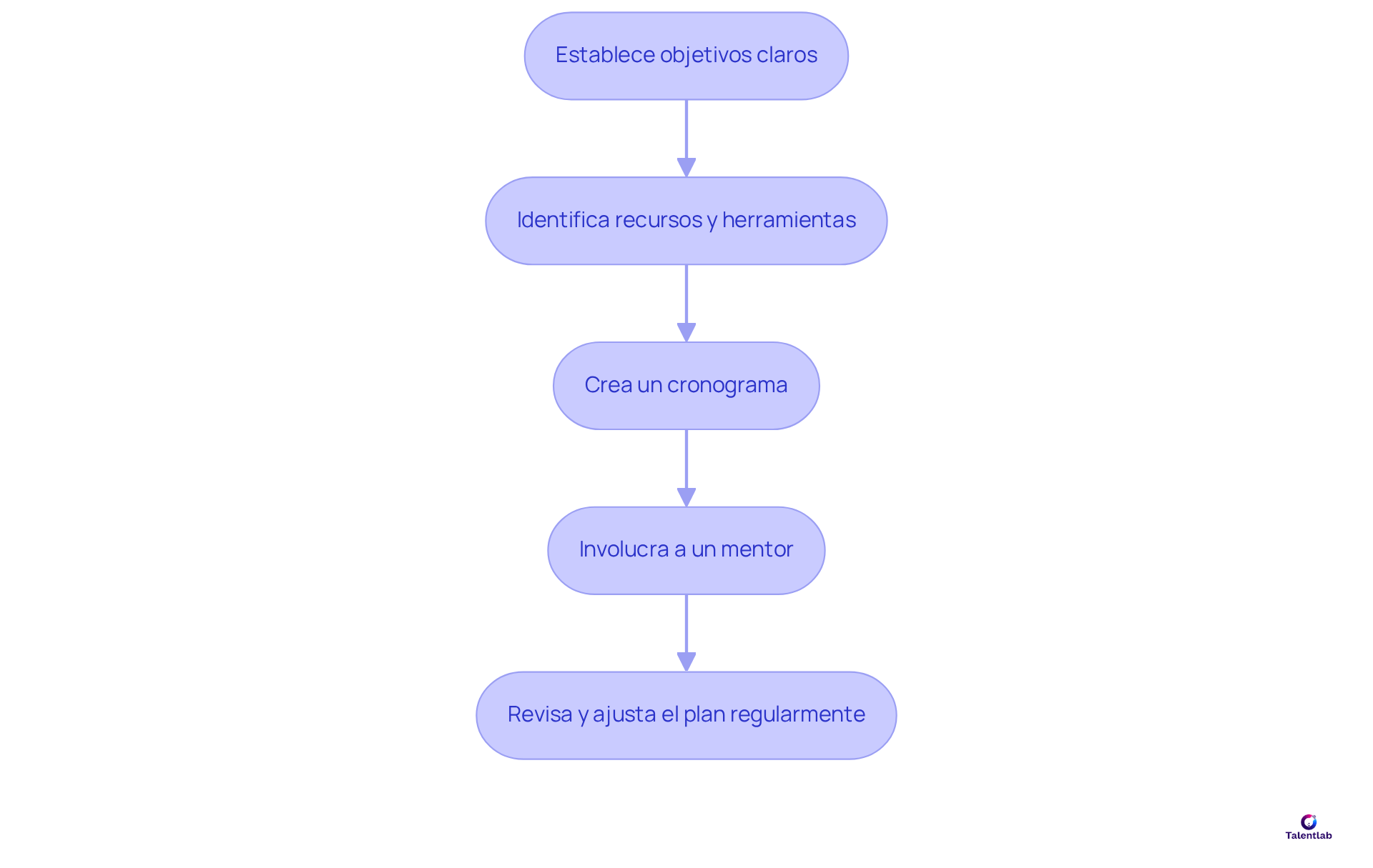 Cada cuadro representa un paso en el proceso de desarrollo. Sigue las flechas para ver cómo cada etapa se conecta con la siguiente y cómo contribuyen al crecimiento del liderazgo.