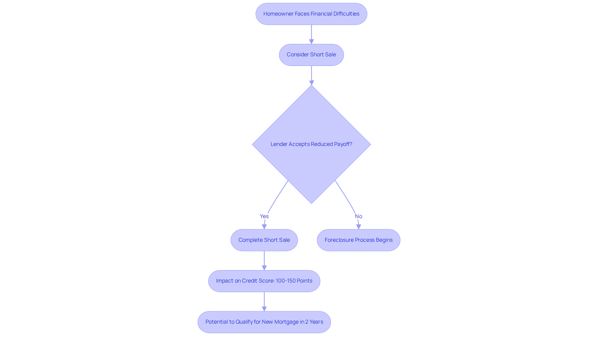 This flowchart outlines the steps a homeowner might take when facing financial difficulties. It shows the decision points and outcomes related to short sales and foreclosures, helping you visualize the process and its impact on credit scores.