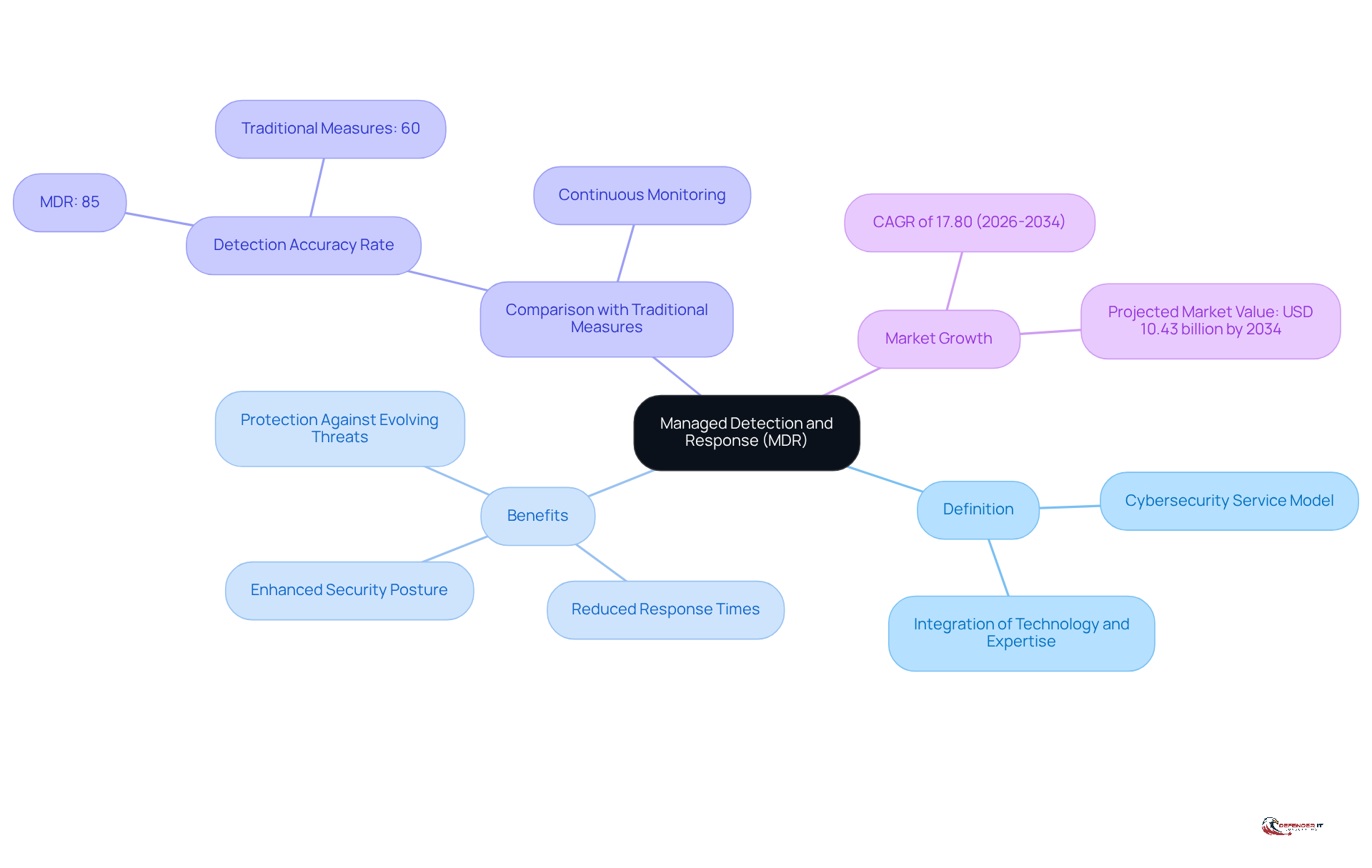The central node represents MDR, with branches showing its definition, benefits, and key statistics. Each branch highlights important aspects of MDR, making it easy to understand how it fits into the cybersecurity landscape. The central node represents MDR, with branches showing its definition, benefits, and key statistics. Each branch highlights important aspects of MDR, making it easy to understand how it fits into the cybersecurity landscape.