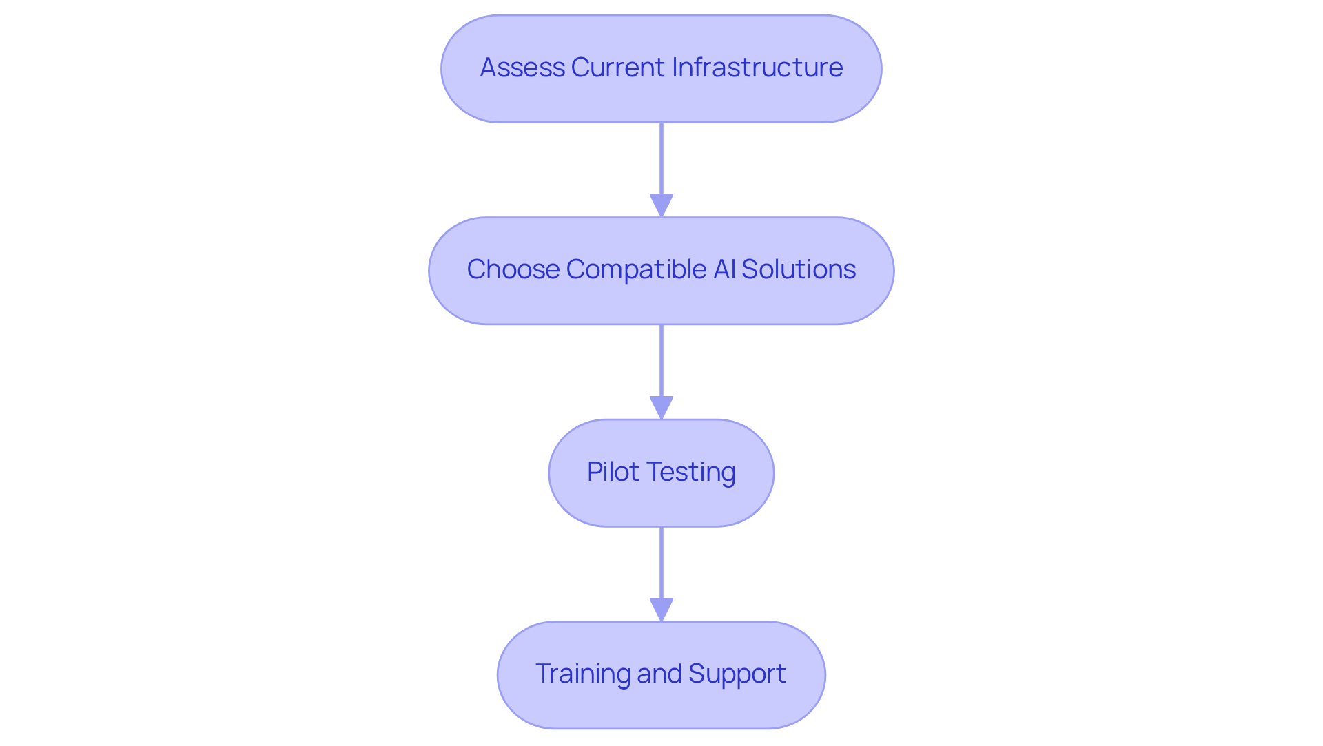Follow the arrows from step to step. Each box shows a key action to take for successfully integrating AI solutions into your security system. Follow the arrows from step to step. Each box shows a key action to take for successfully integrating AI solutions into your security system.