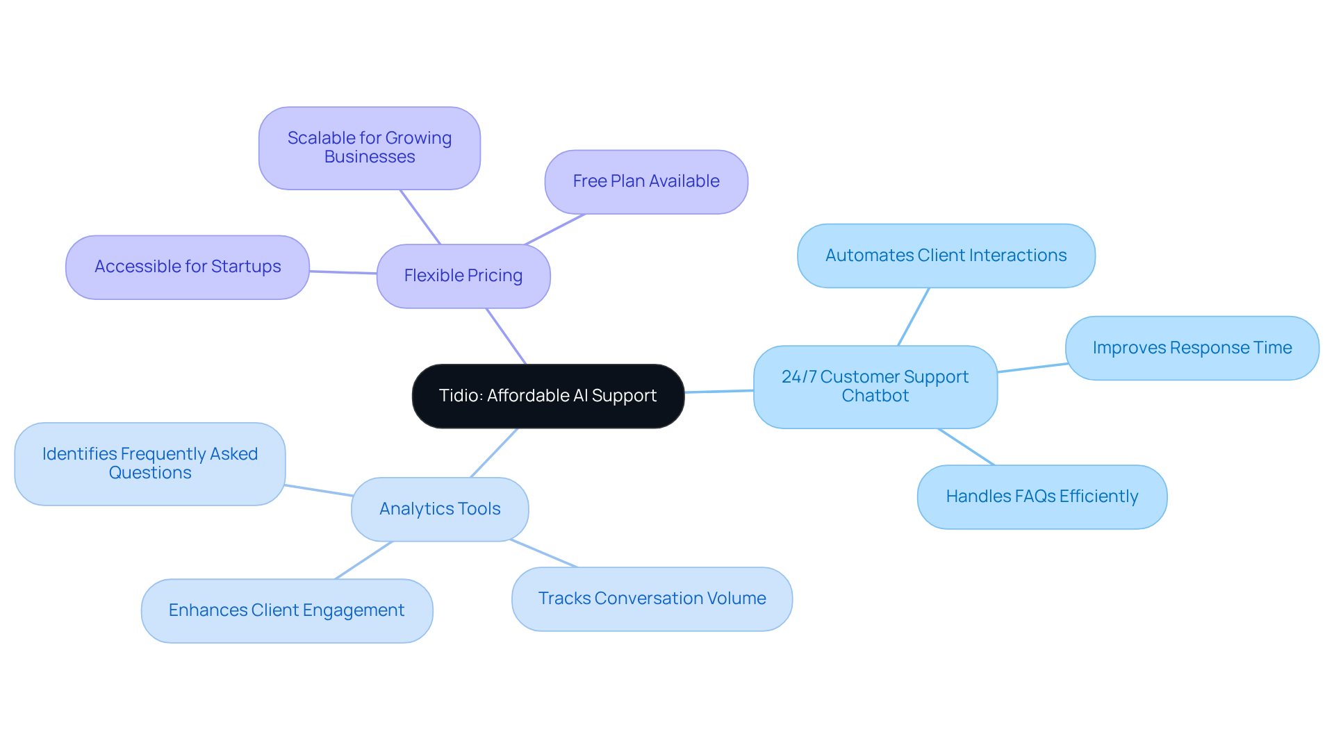 The center represents Tidio's service, with branches showing its main features and how they benefit small businesses. Follow the branches to understand how each feature contributes to enhancing service capabilities. The center represents Tidio's service, with branches showing its main features and how they benefit small businesses. Follow the branches to understand how each feature contributes to enhancing service capabilities.