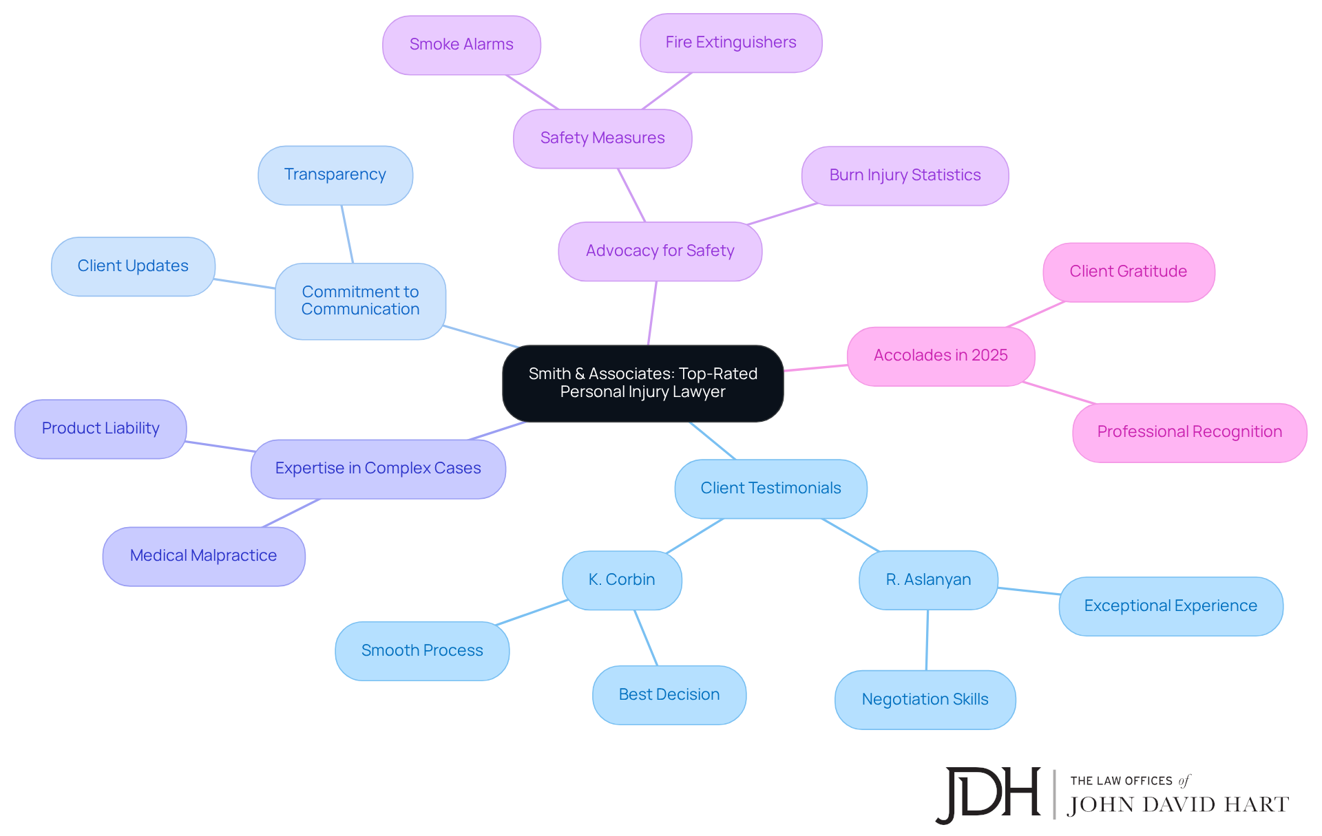 The central node represents the law firm. Branches show different aspects of their reputation, like client experiences and advocacy efforts. Each branch helps you understand the various ways the firm stands out in personal injury law. The central node represents the law firm. Branches show different aspects of their reputation, like client experiences and advocacy efforts. Each branch helps you understand the various ways the firm stands out in personal injury law.