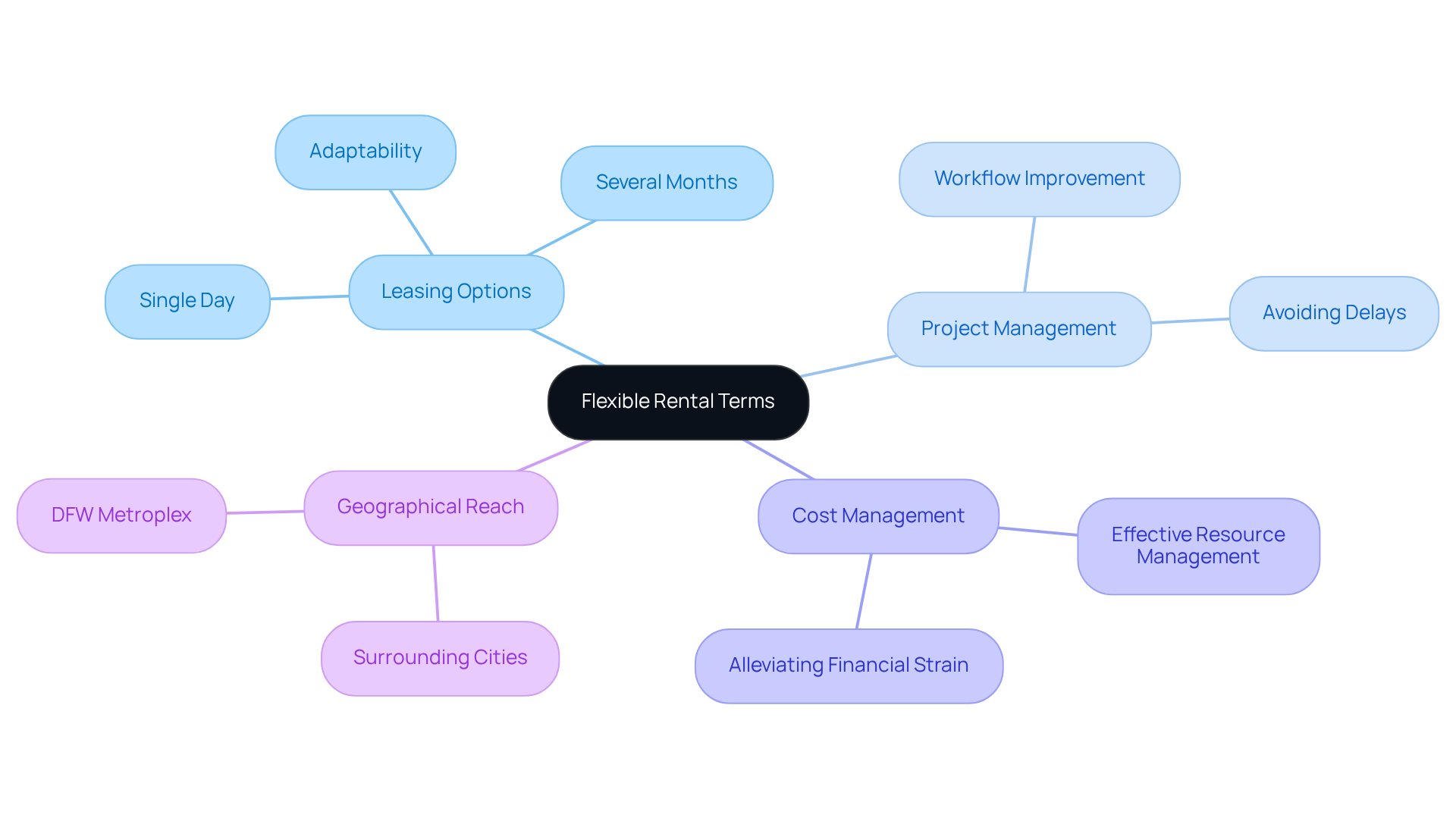 The central node represents flexible rental terms, with branches showing how these terms impact project management, costs, and geographical service areas. Each branch highlights a key aspect of how flexible leasing can benefit construction projects.