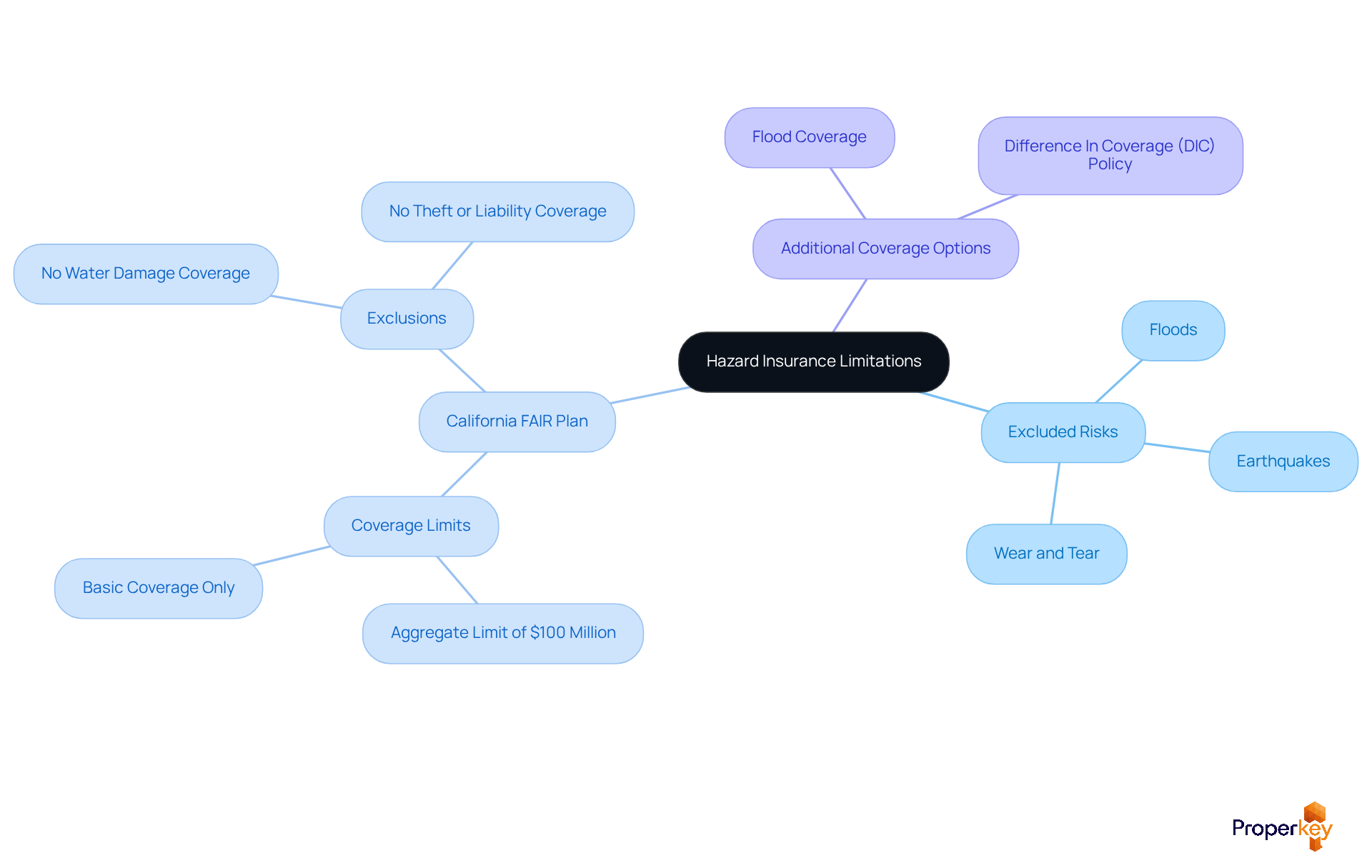 This mindmap helps you visualize what standard hazard insurance does not cover. Start at the center with the main topic, then explore the branches to see specific risks and options for additional coverage. Each branch represents a key area of concern for property owners. This mindmap helps you visualize what standard hazard insurance does not cover. Start at the center with the main topic, then explore the branches to see specific risks and options for additional coverage. Each branch represents a key area of concern for property owners.