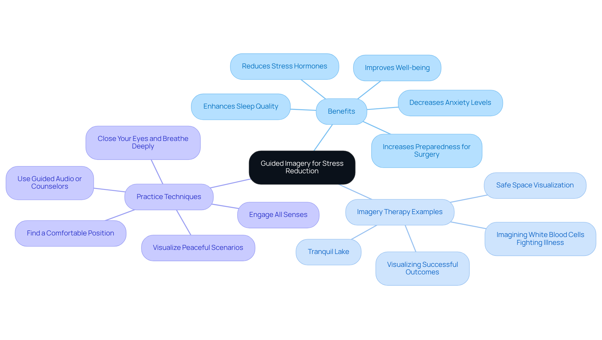 This mindmap starts with the main idea of guided imagery at the center. Each branch represents a benefit or example related to this technique. Follow the branches to explore how guided imagery can help reduce stress and improve your well-being.
