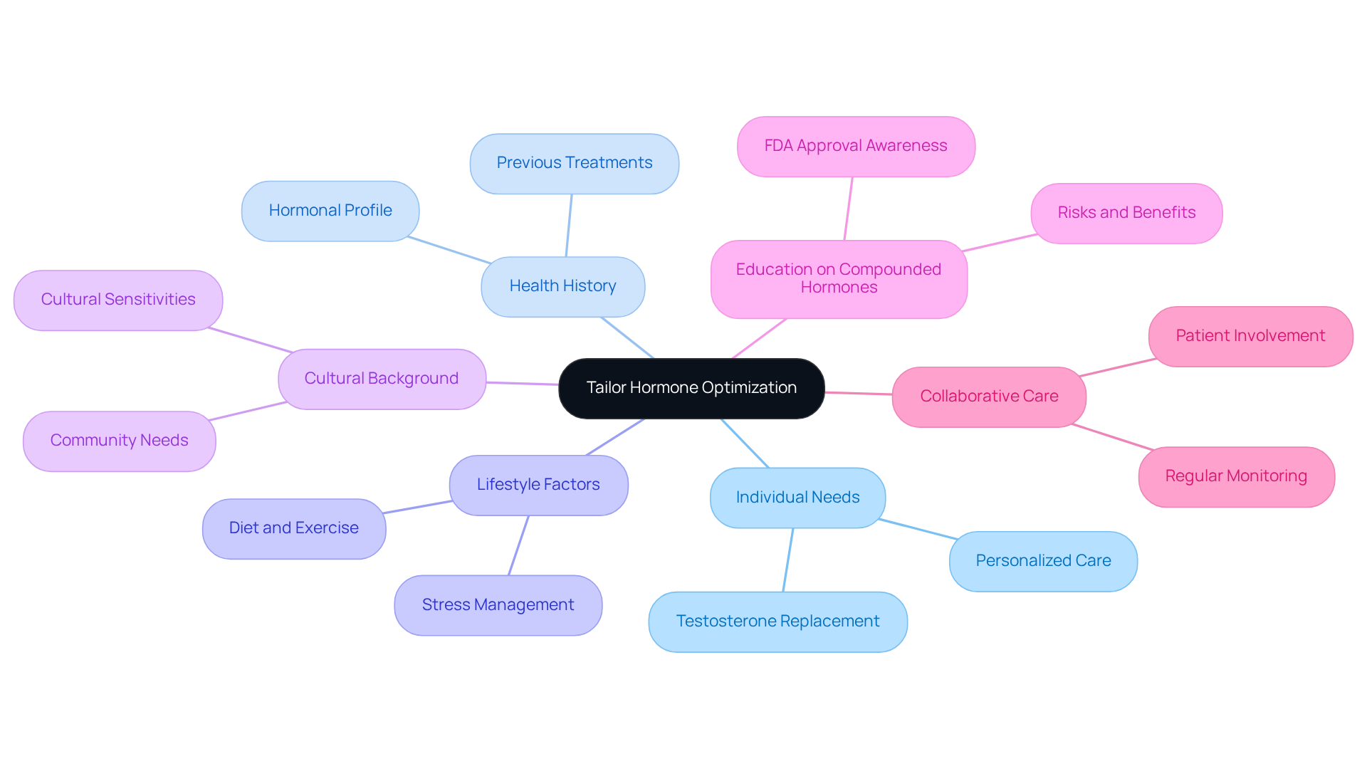 This mindmap starts with the main idea of tailoring hormone optimization. Each branch represents a different aspect of personalized care, showing how they connect to the central theme. Follow the branches to explore how individual needs, cultural factors, and collaborative care contribute to effective hormone therapy.