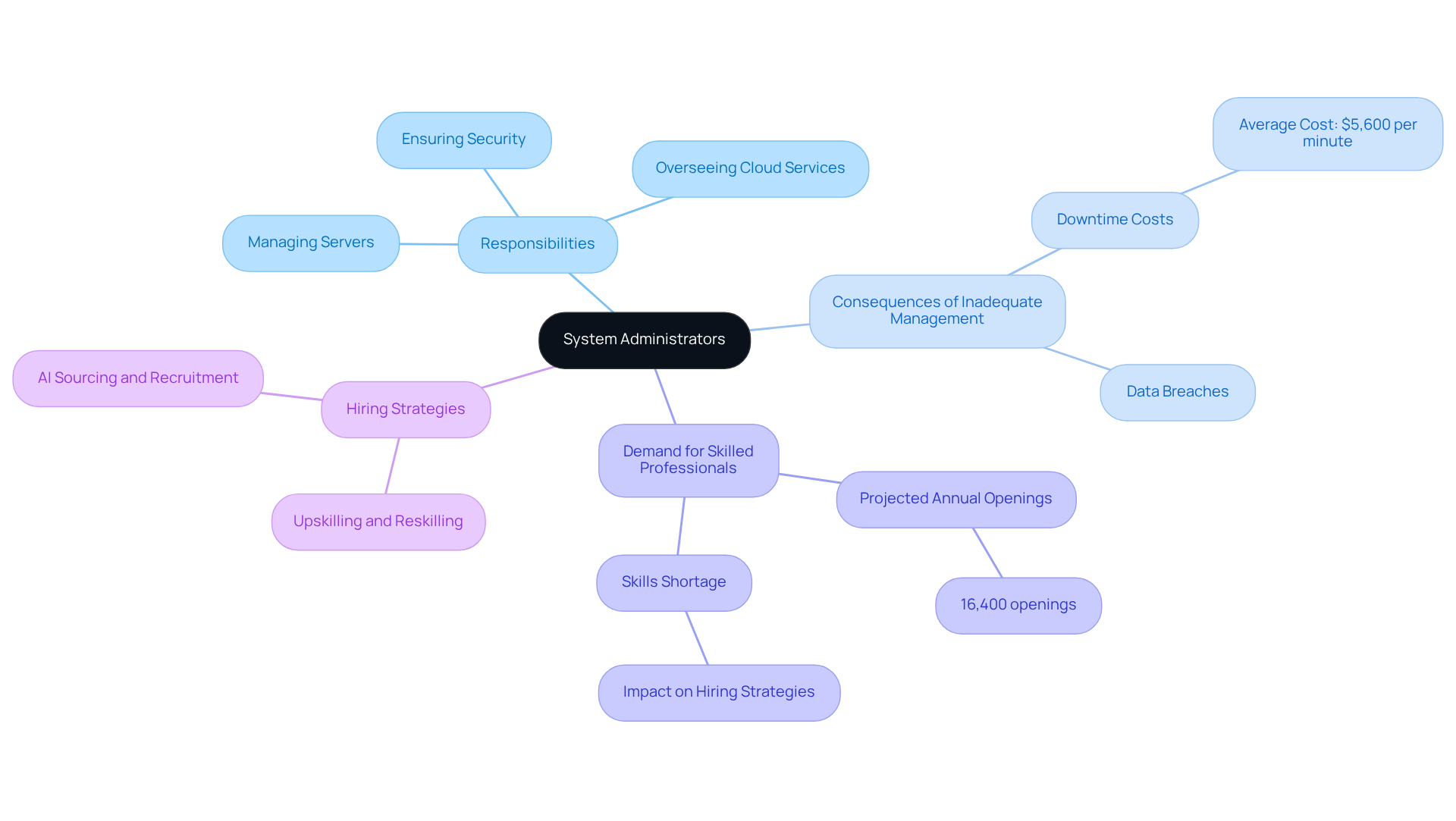 The central node represents system administrators, with branches showing their responsibilities, the impact of their work, and the ongoing demand for their skills. Each branch highlights a different aspect of their role, making it easy to understand the interconnectedness of their responsibilities and the importance of effective management. The central node represents system administrators, with branches showing their responsibilities, the impact of their work, and the ongoing demand for their skills. Each branch highlights a different aspect of their role, making it easy to understand the interconnectedness of their responsibilities and the importance of effective management.
