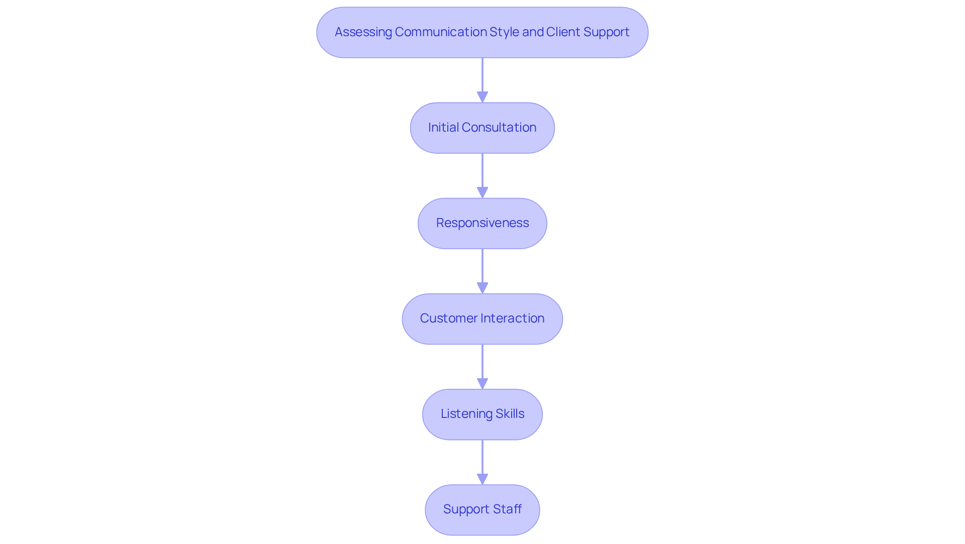 This flowchart guides you through the steps to assess a lawyer's communication style and client support. Each box represents a key area to consider, helping you make an informed choice about legal representation. This flowchart guides you through the steps to assess a lawyer's communication style and client support. Each box represents a key area to consider, helping you make an informed choice about legal representation.