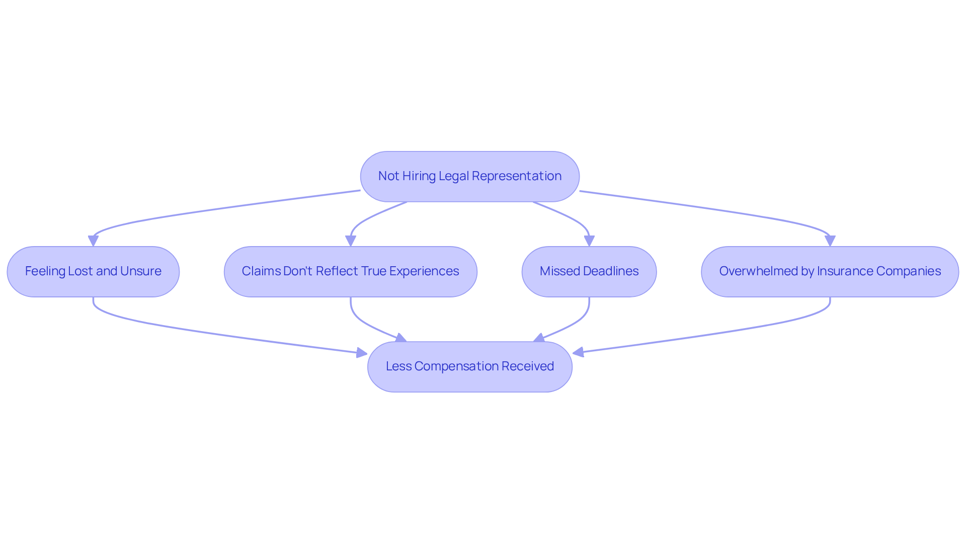 This flowchart illustrates the chain of challenges faced when victims do not hire a lawyer. Each box represents a consequence, showing how one issue leads to another, ultimately affecting the victim's ability to receive fair compensation.