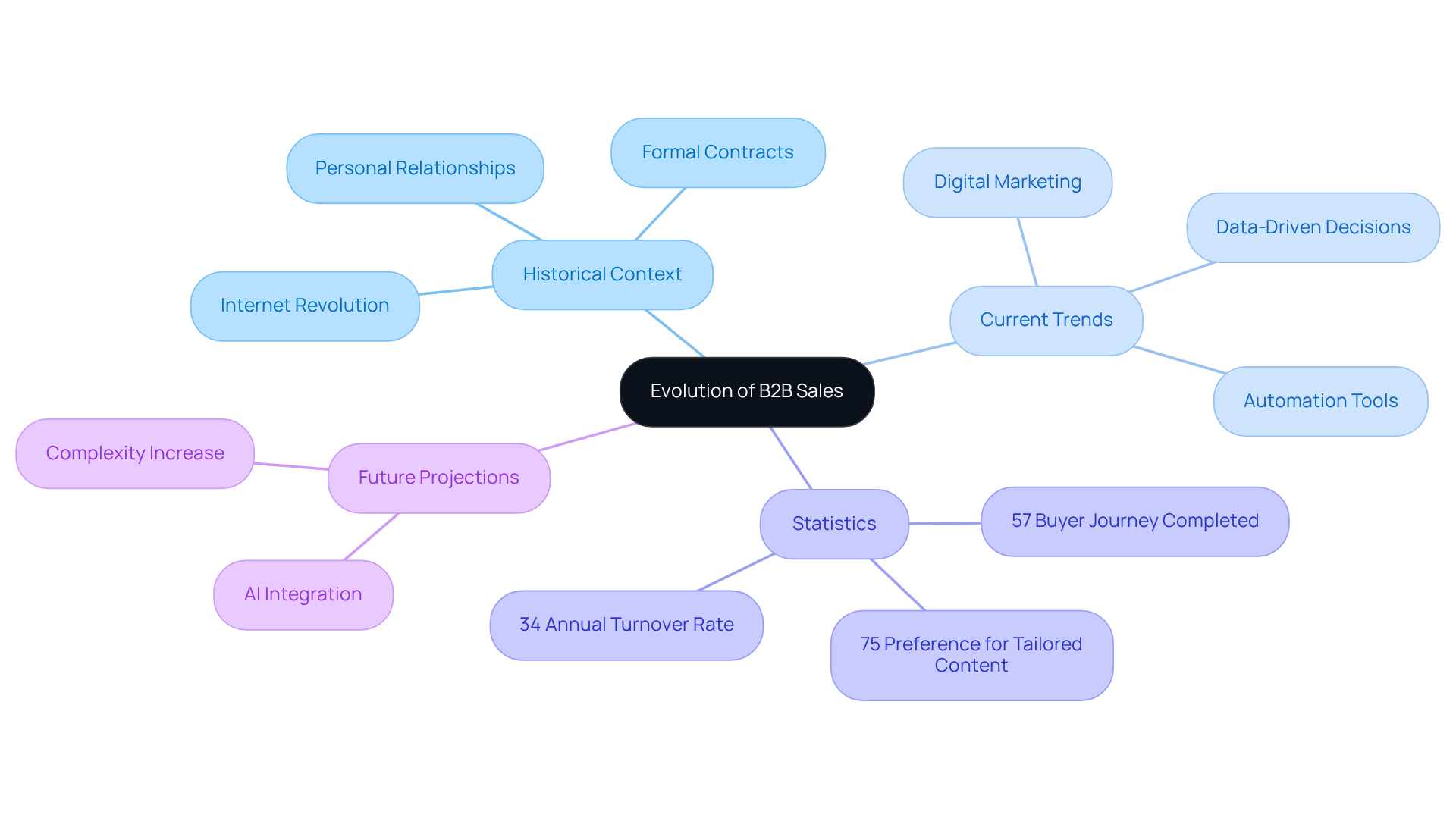 The central node represents the overall theme, with branches showing the historical timeline, current practices, key statistics, and future outlook of B2B sales. Each color-coded branch helps you easily identify different aspects of the evolution.