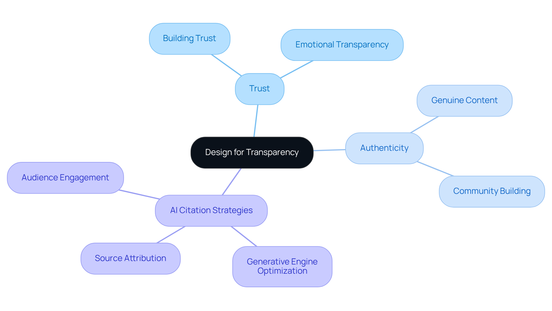 Start with the central idea of transparency in content design, then explore how trust and AI citation strategies connect. Each branch shows a different aspect of building trust and authenticity, making it easy to understand the relationships.